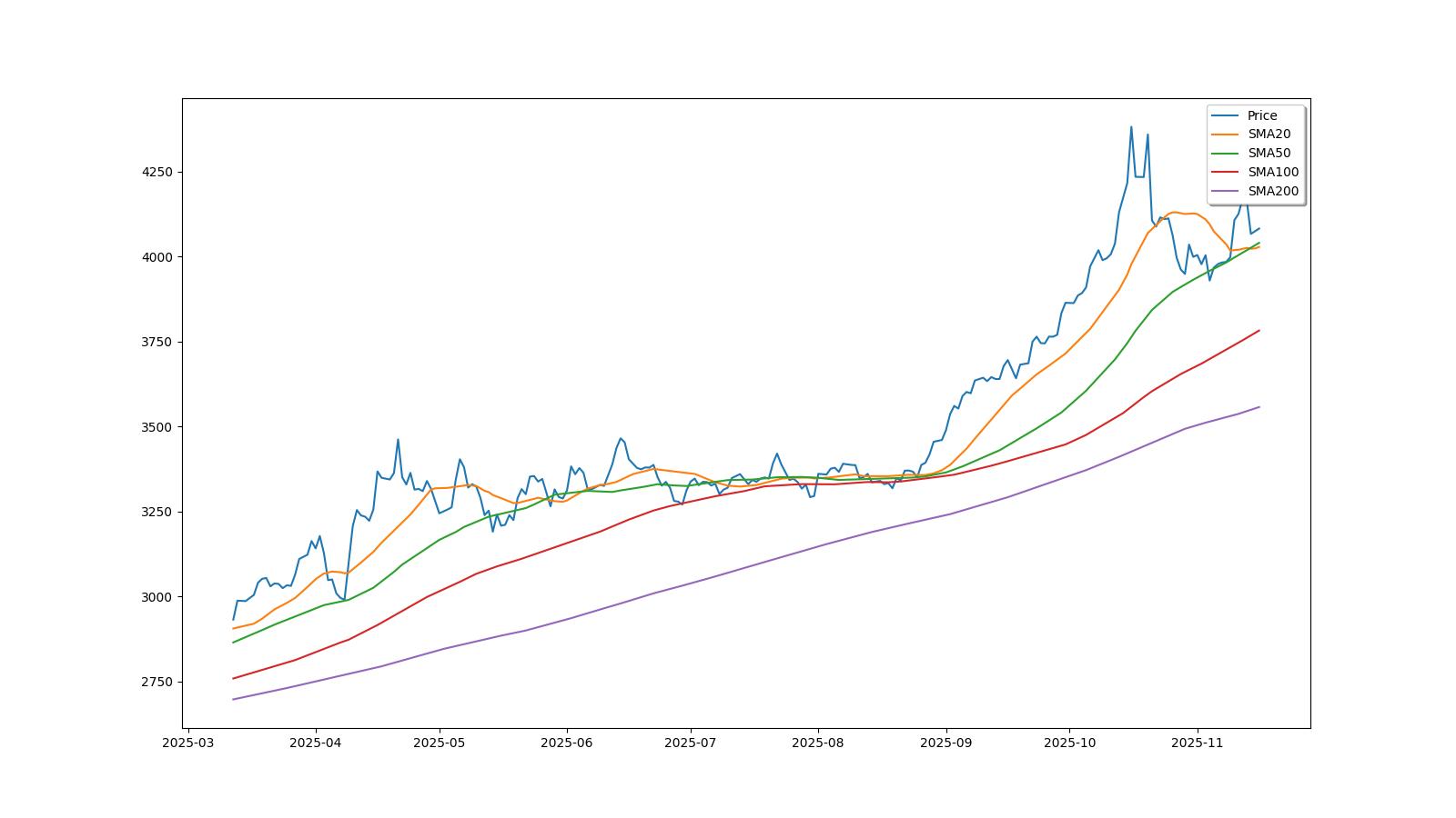 Tether Gold Simple Moving Averages