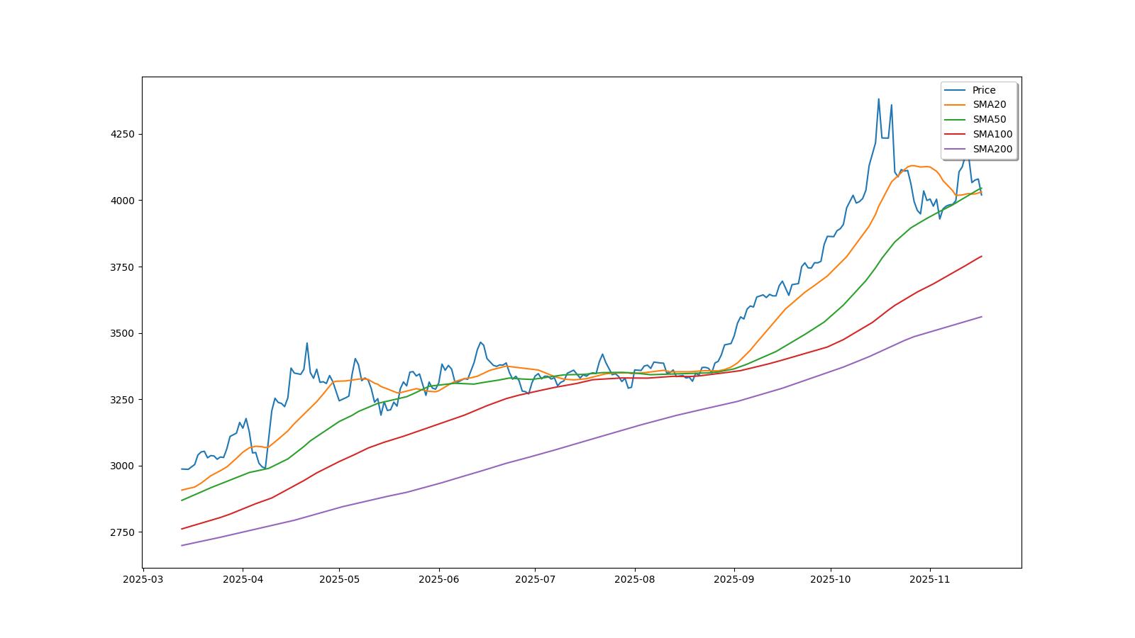 Tether Gold Simple Moving Averages
