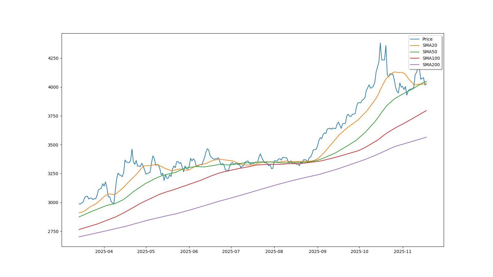 Tether Gold Simple Moving Averages