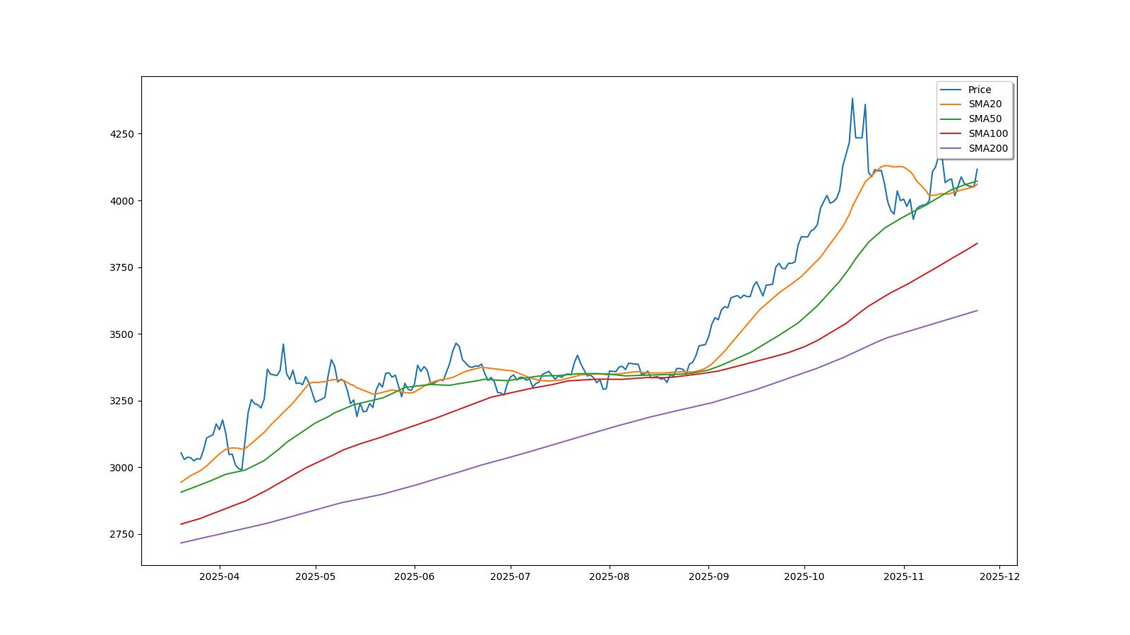 Tether Gold Simple Moving Averages