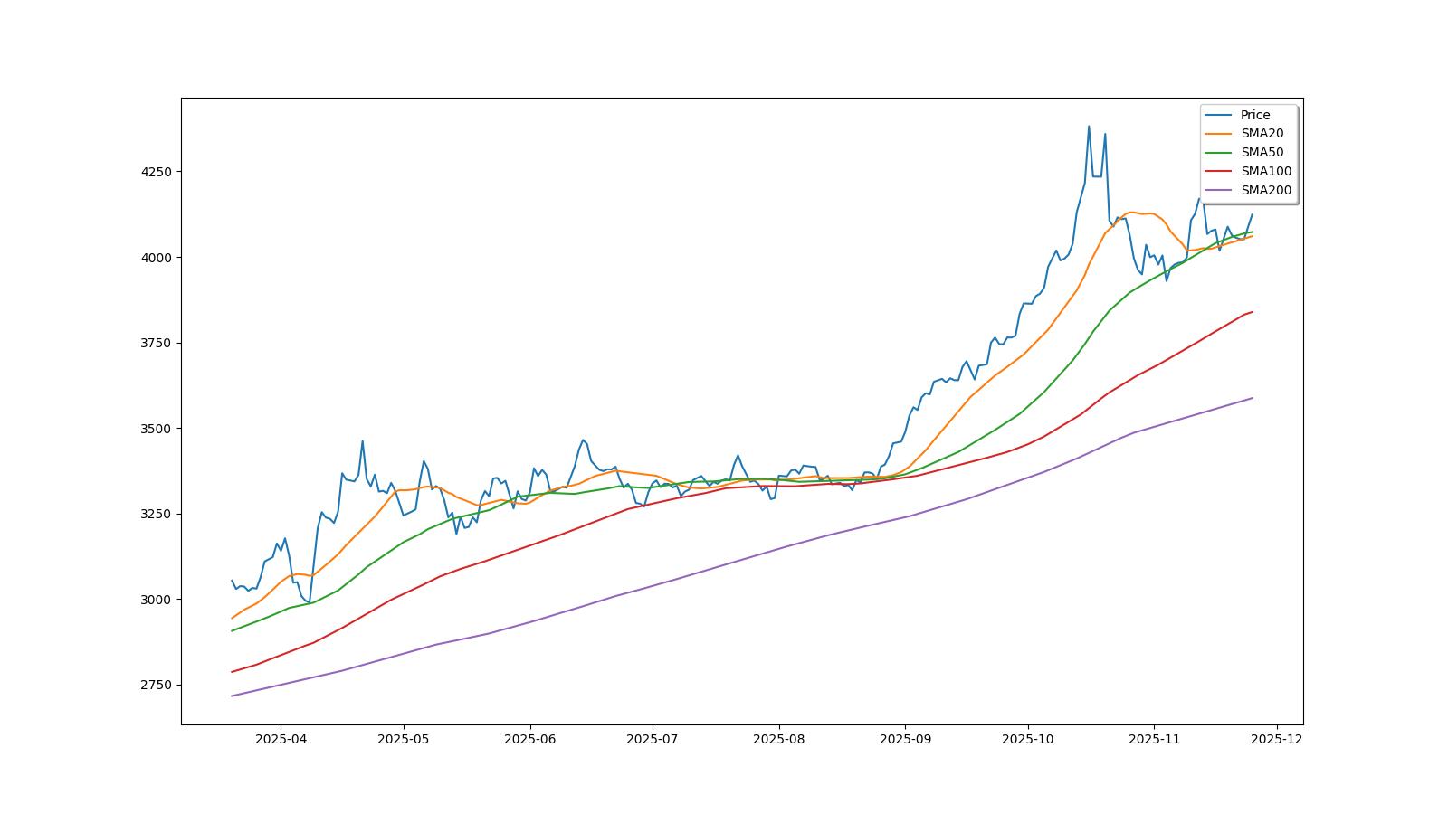 Tether Gold Simple Moving Averages