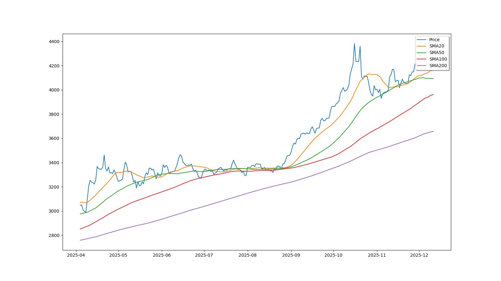 Tether Gold Simple Moving Averages