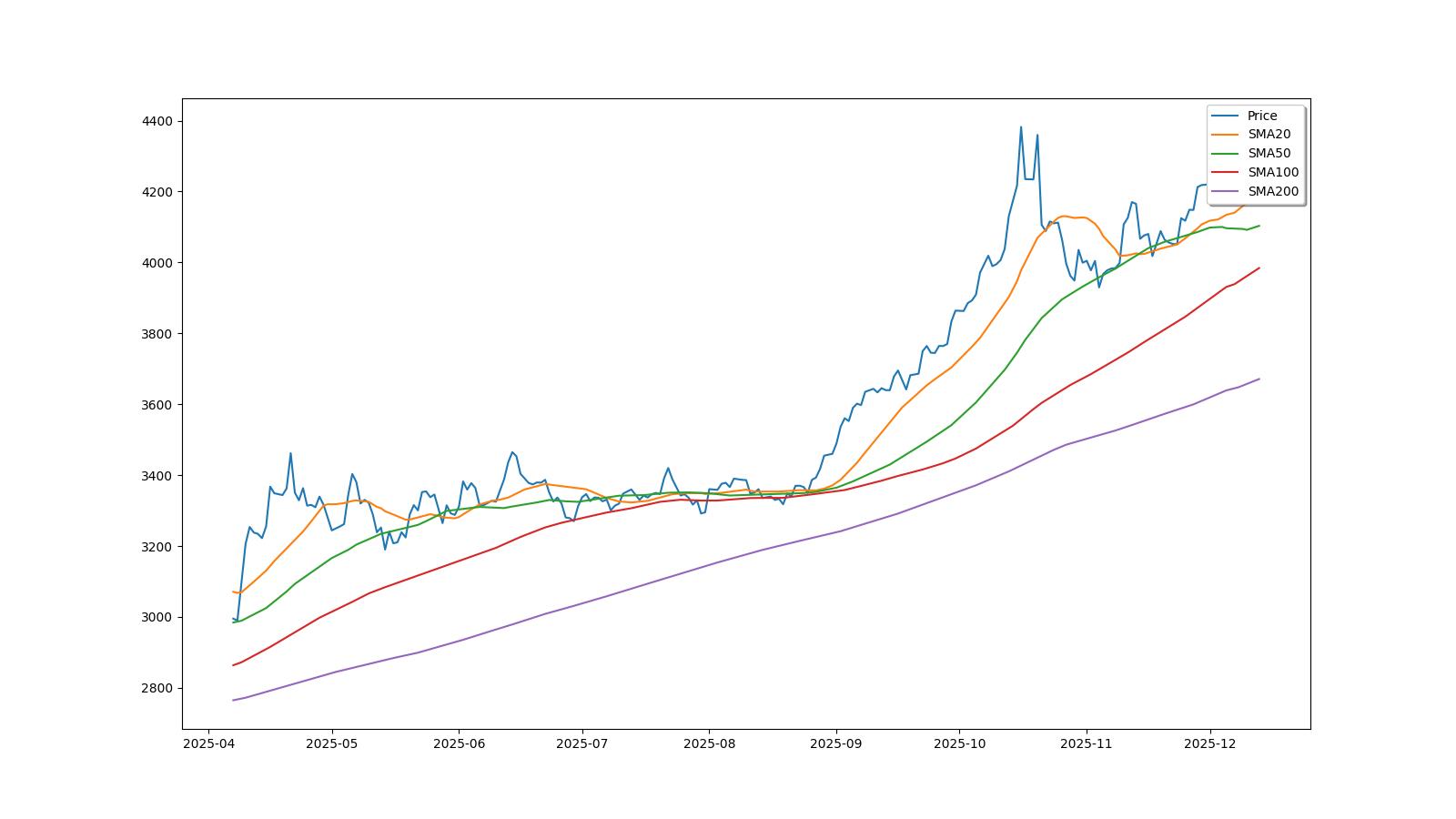 Tether Gold Simple Moving Averages