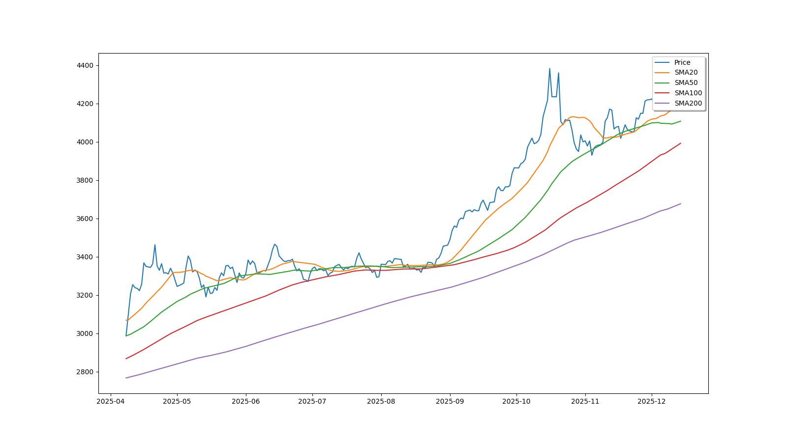 Tether Gold Simple Moving Averages