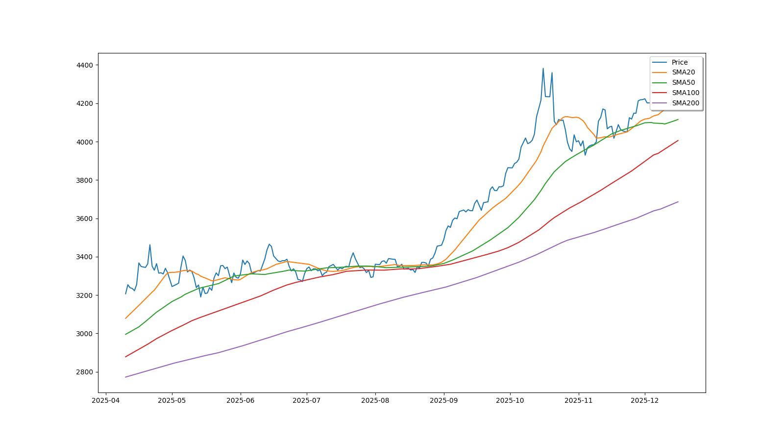 Tether Gold Simple Moving Averages