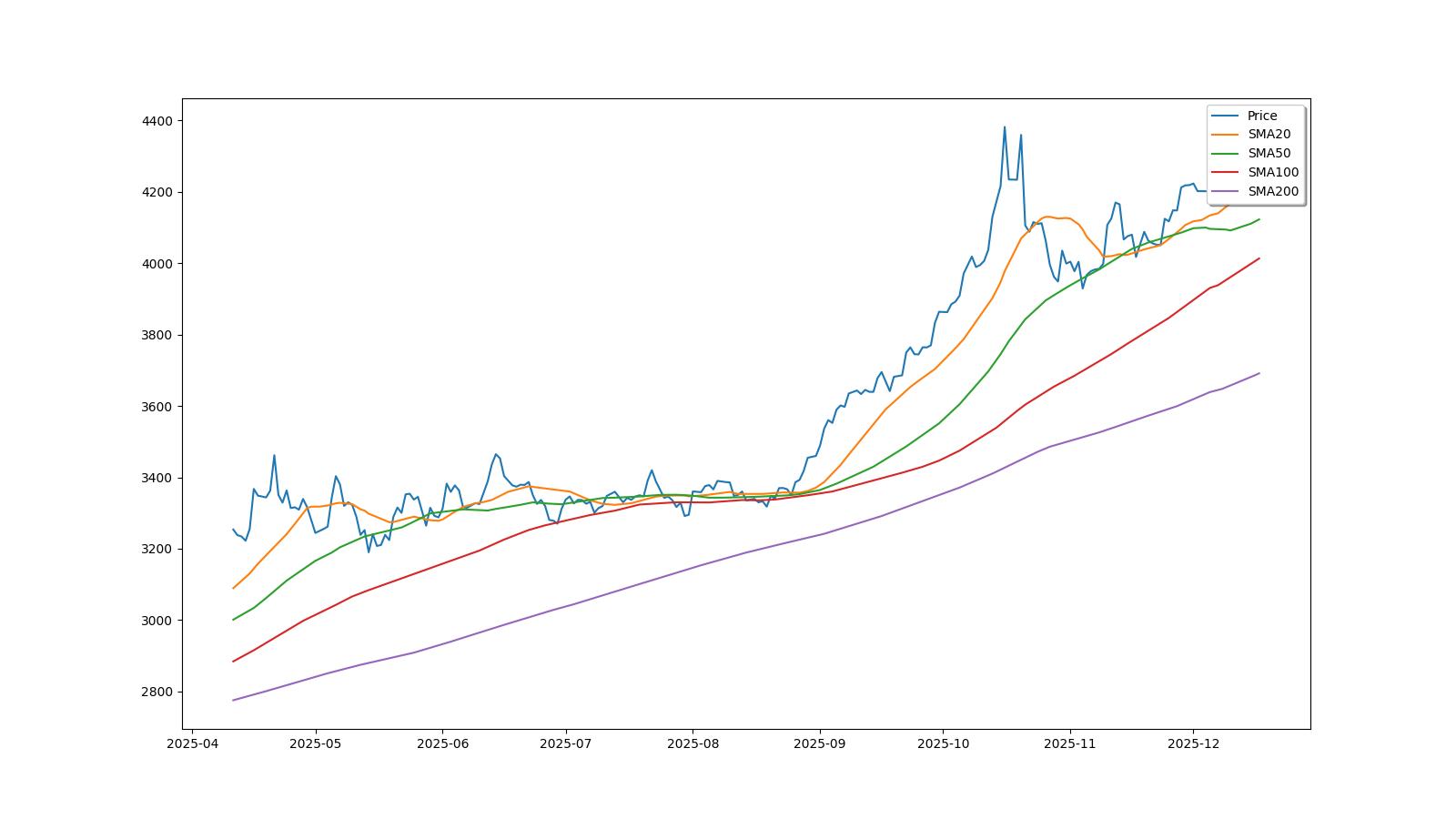 Tether Gold Simple Moving Averages