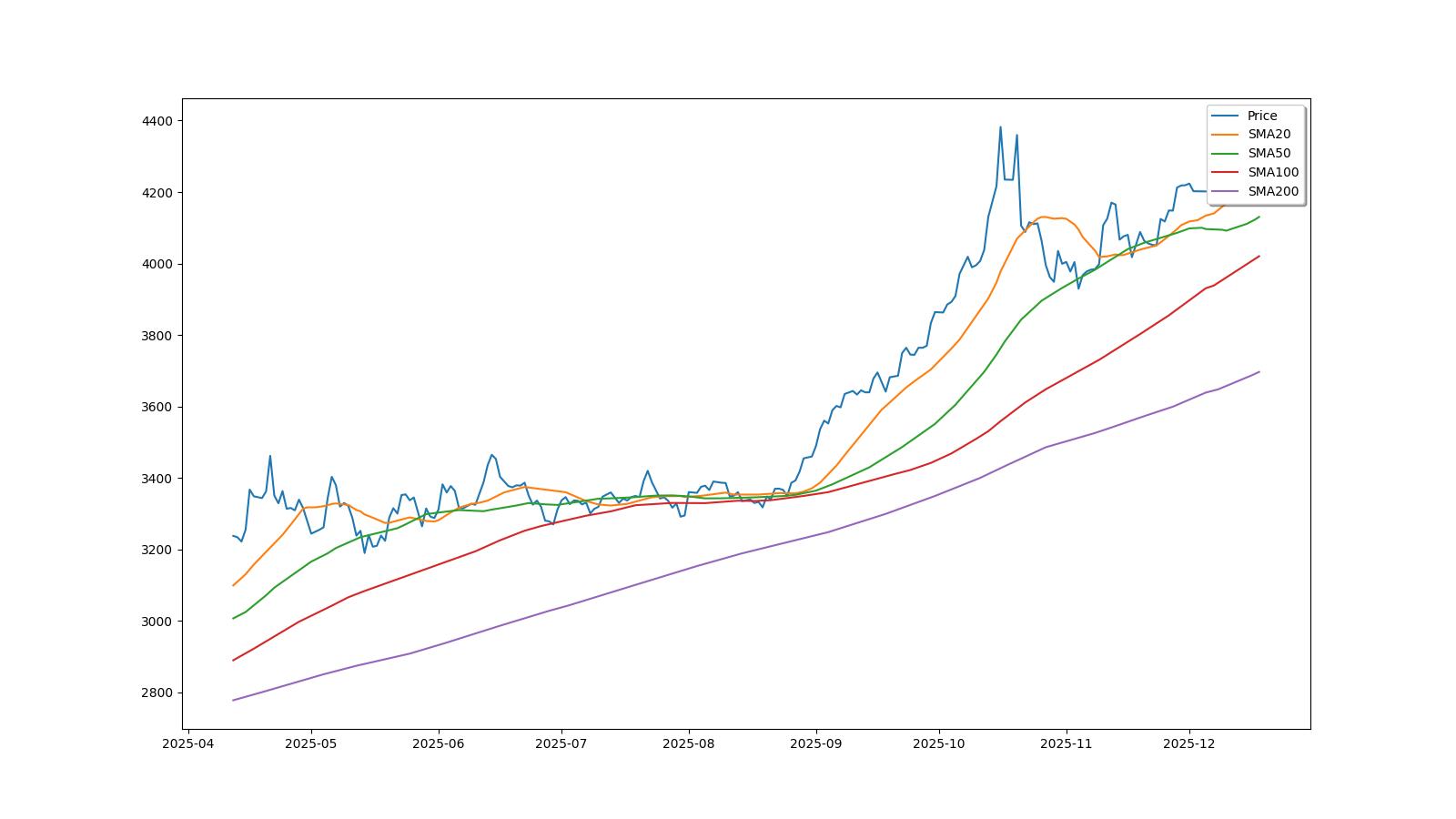 Tether Gold Simple Moving Averages