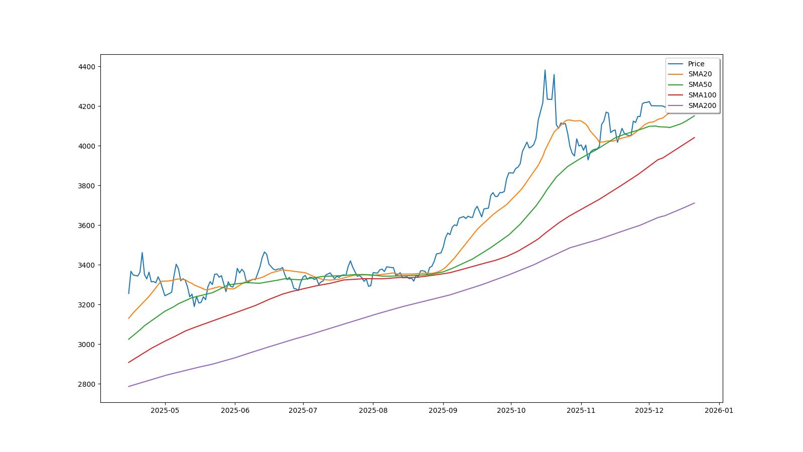 Tether Gold Simple Moving Averages