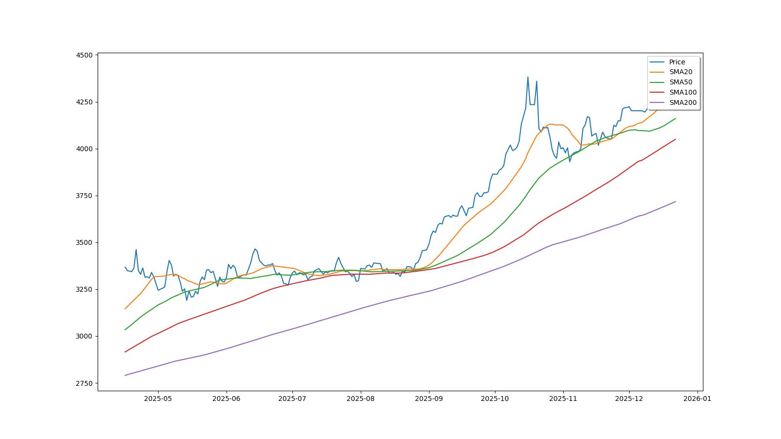 Tether Gold Simple Moving Averages
