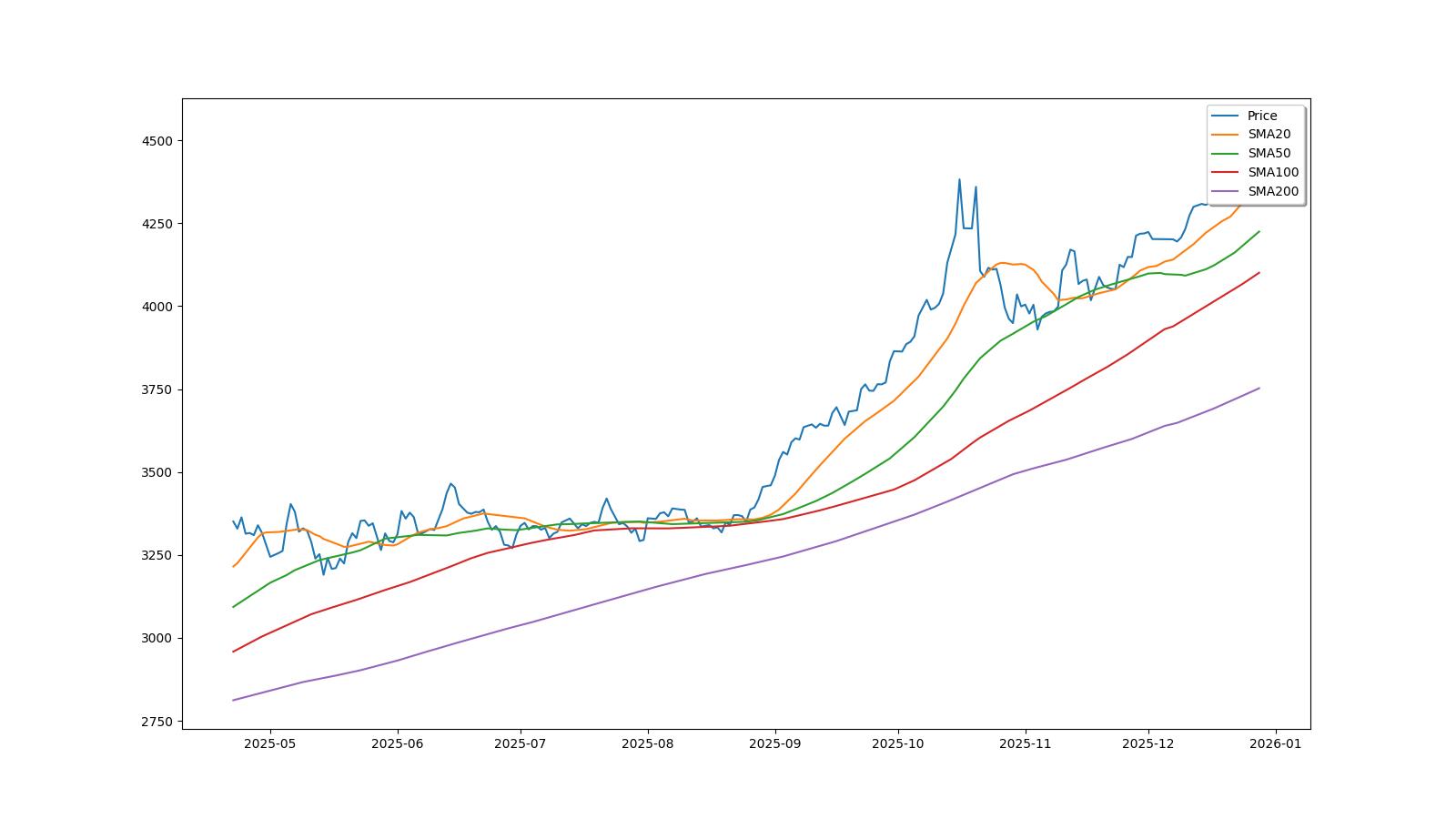 Tether Gold Simple Moving Averages