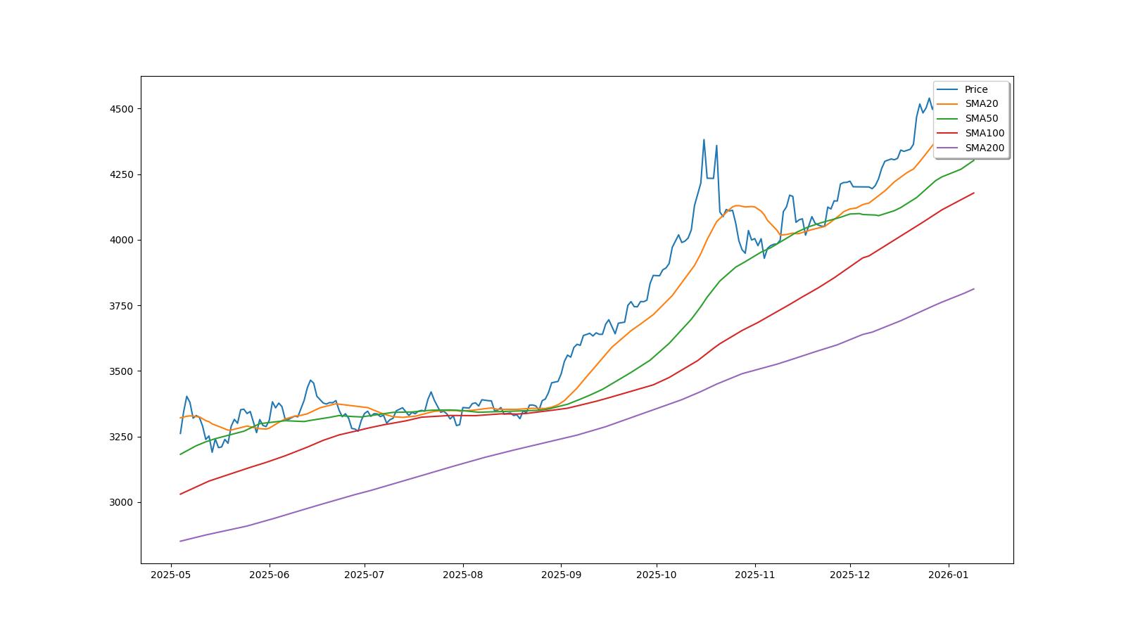 Tether Gold Simple Moving Averages