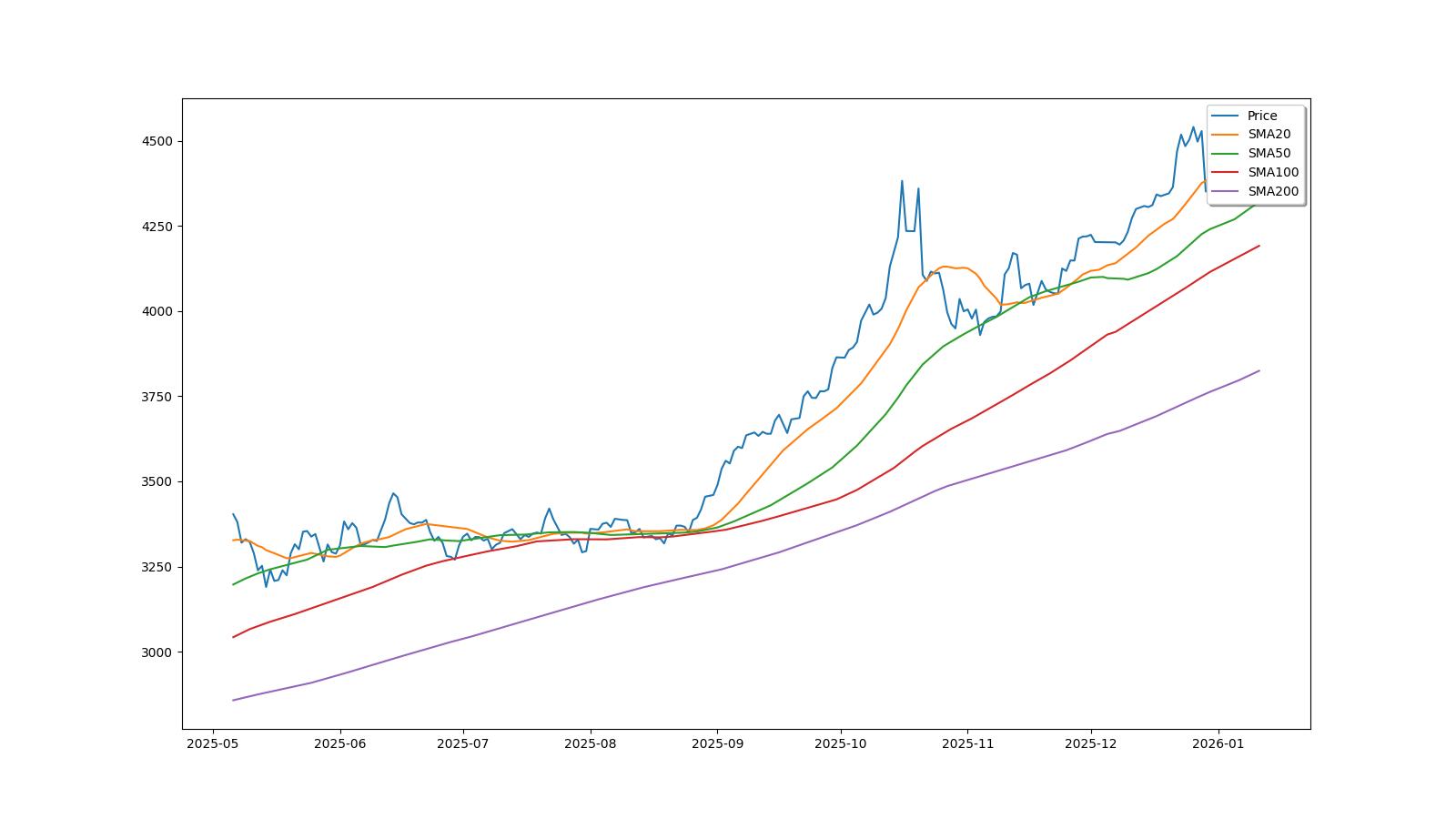 Tether Gold Simple Moving Averages