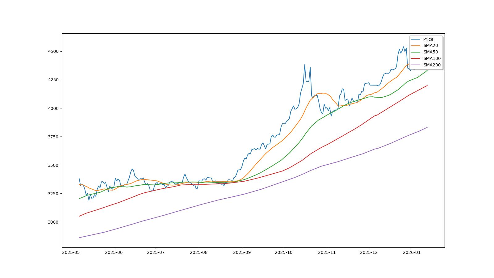 Tether Gold Simple Moving Averages