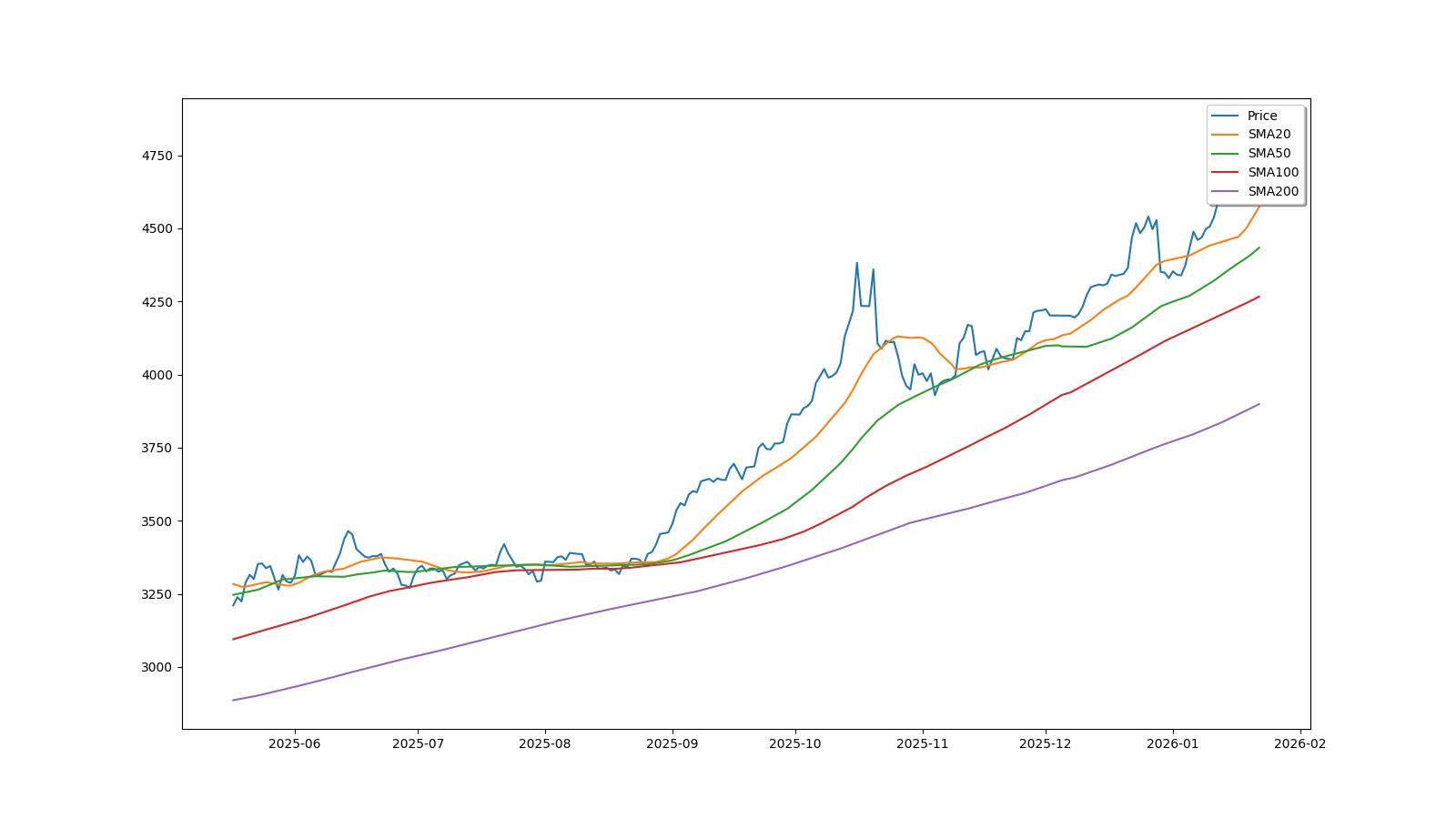 Tether Gold Simple Moving Averages