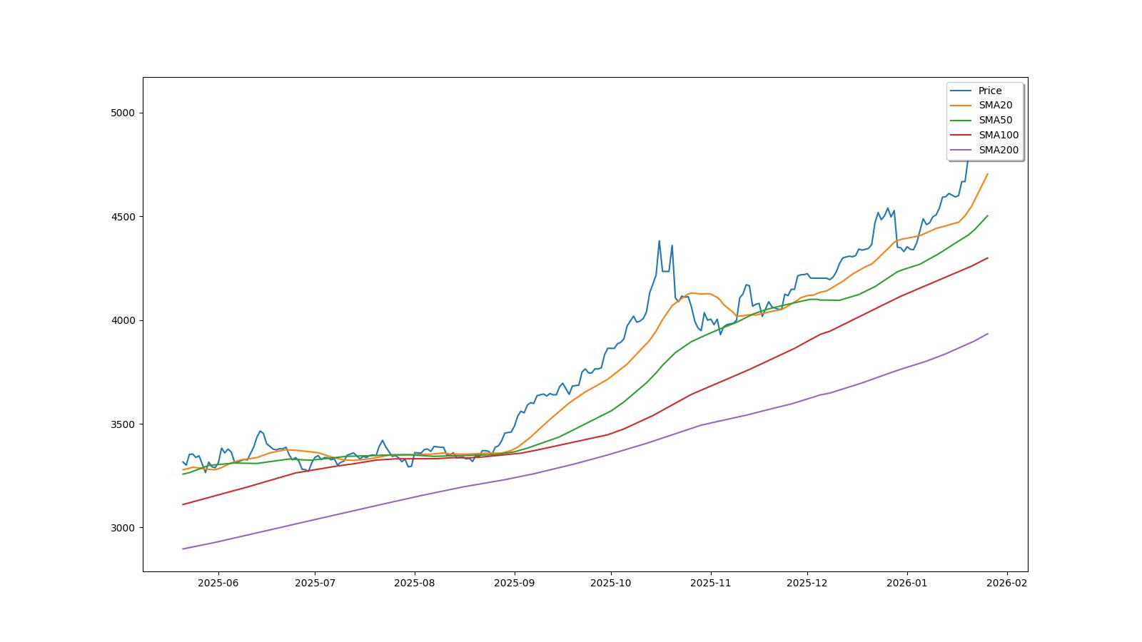 Tether Gold Simple Moving Averages