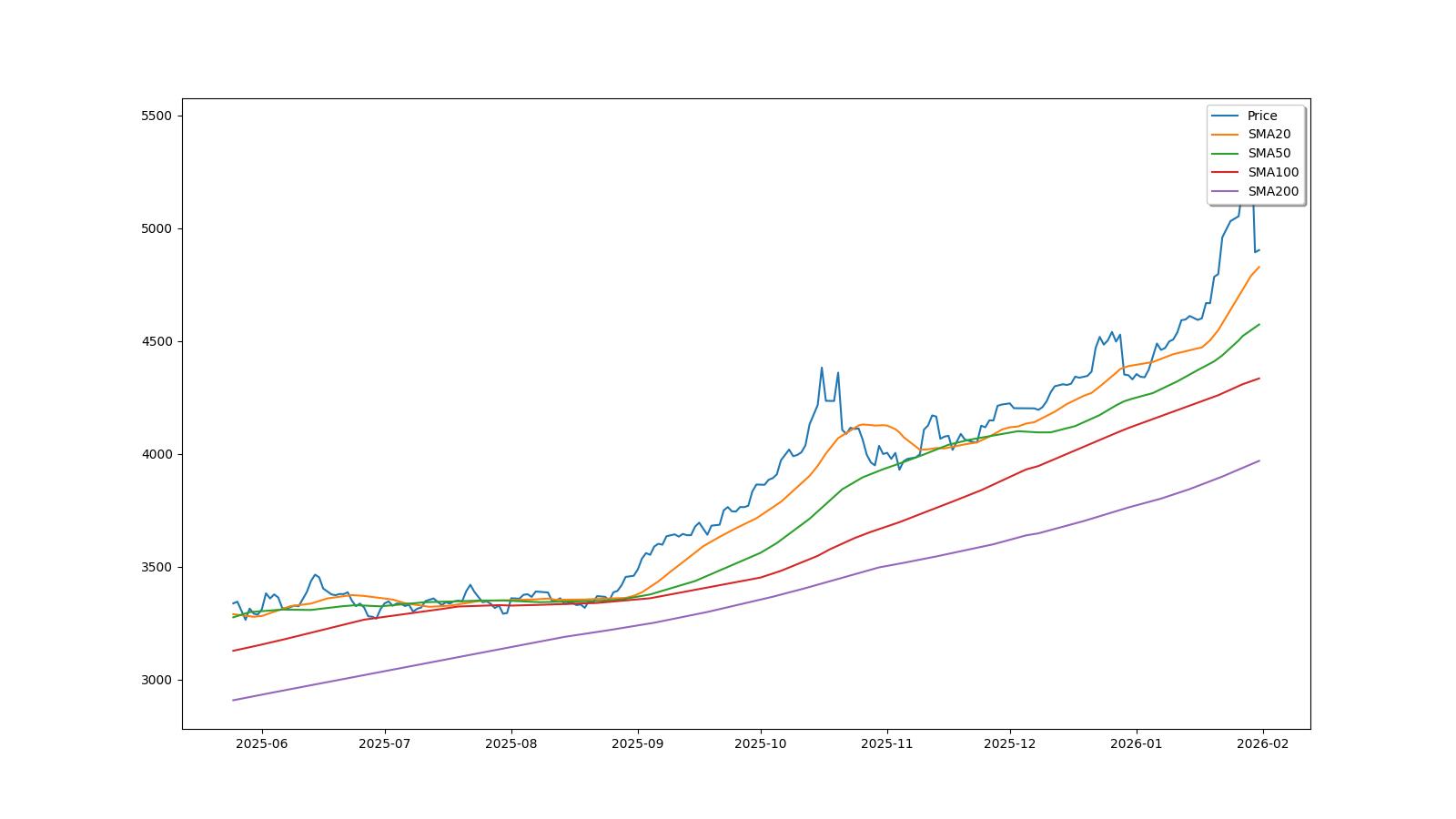 Tether Gold Simple Moving Averages