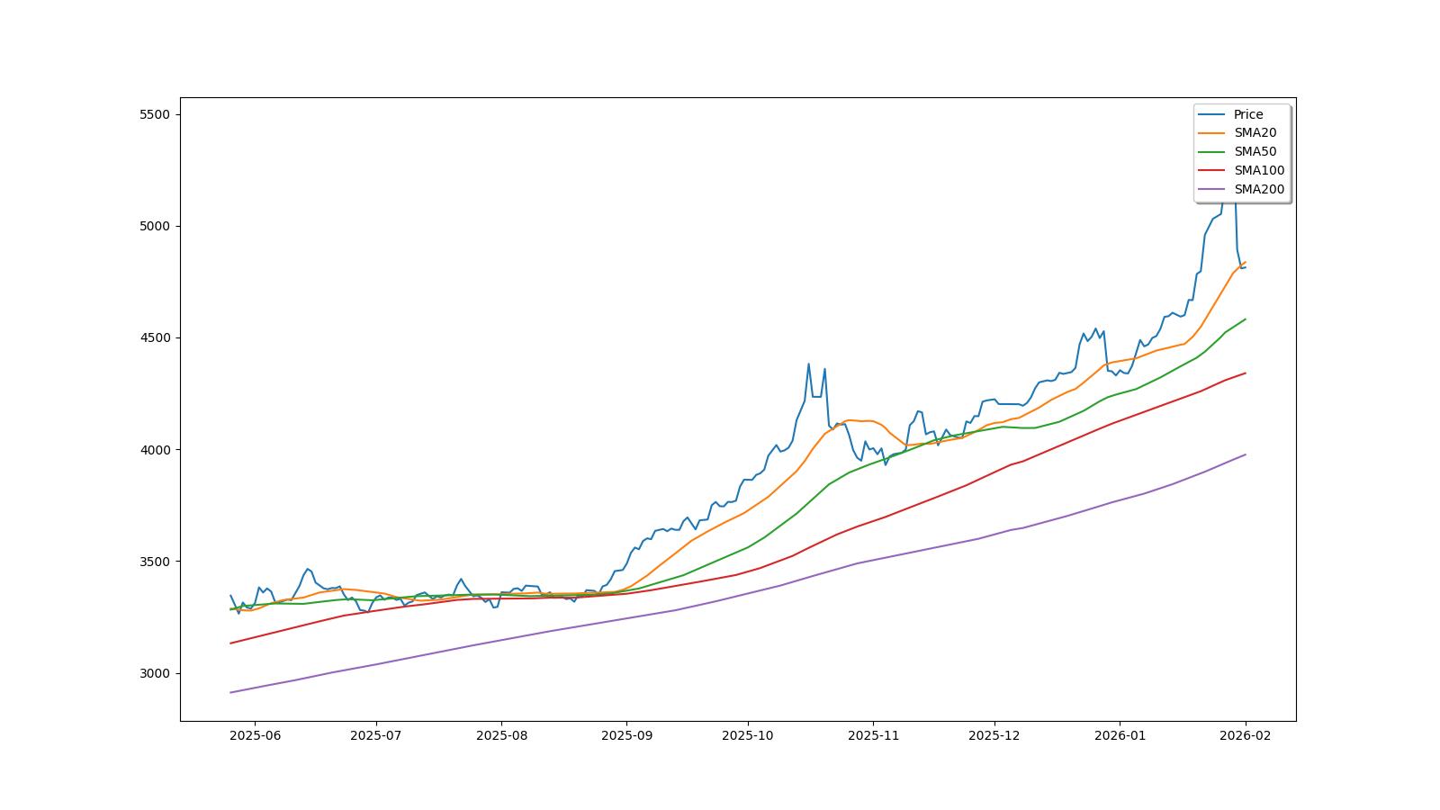 Tether Gold Simple Moving Averages