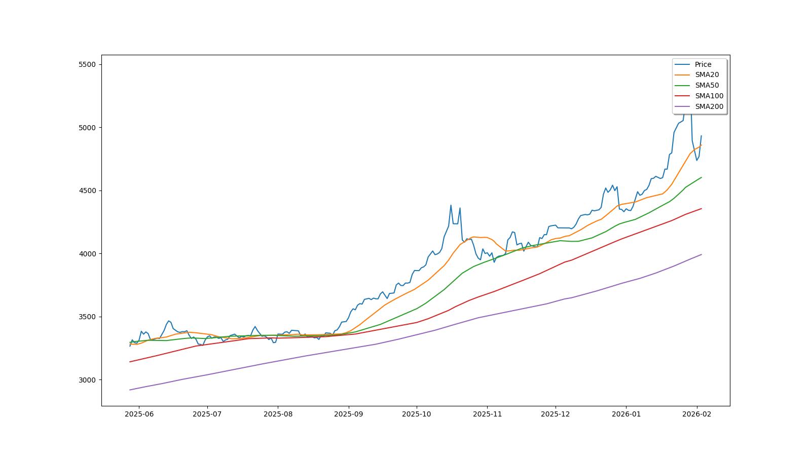 Tether Gold Simple Moving Averages