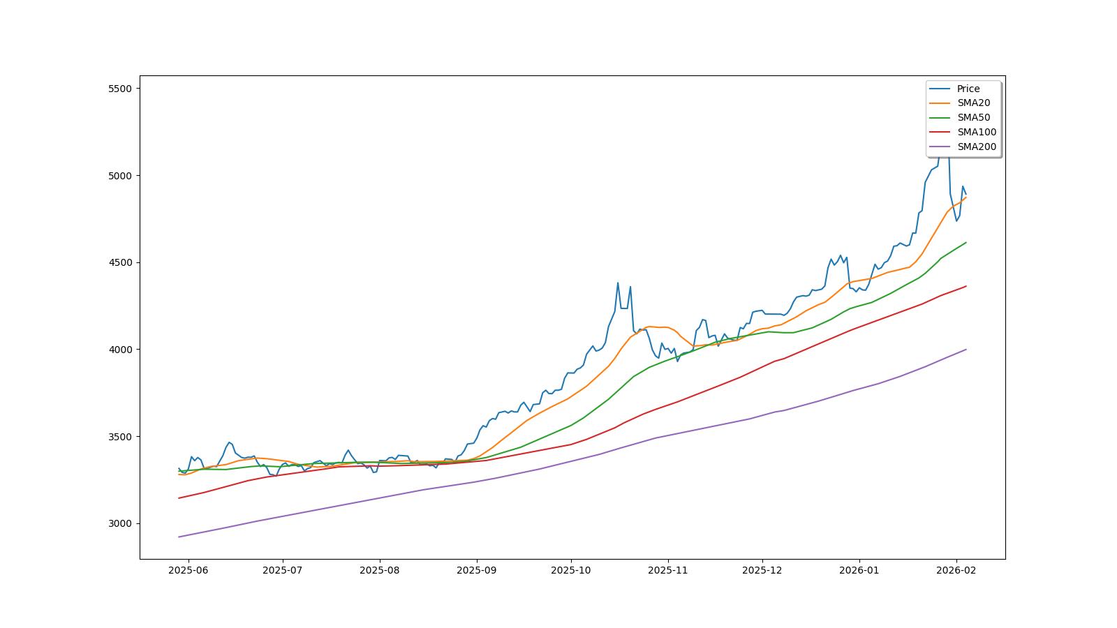 Tether Gold Simple Moving Averages