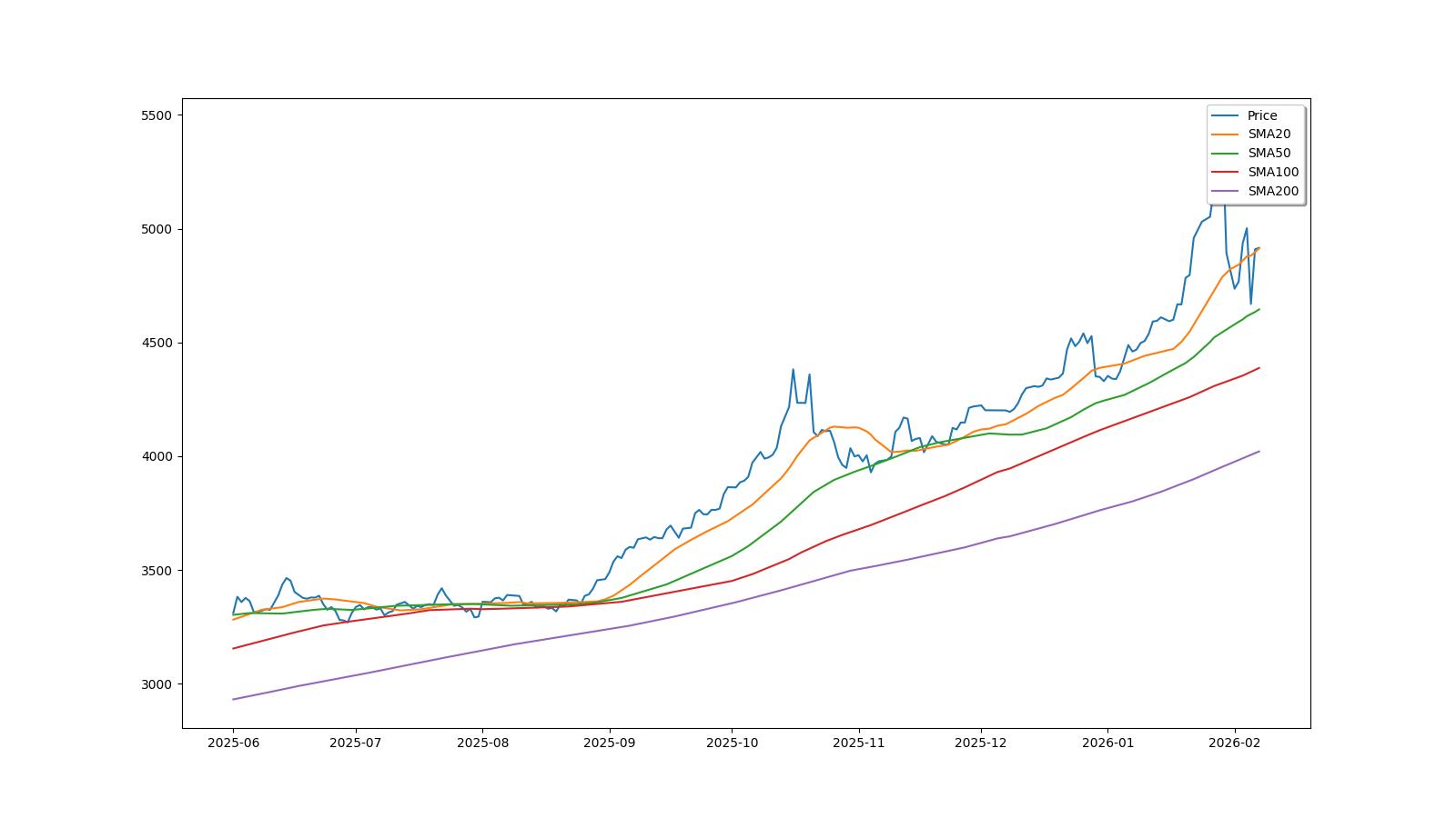 Tether Gold Simple Moving Averages