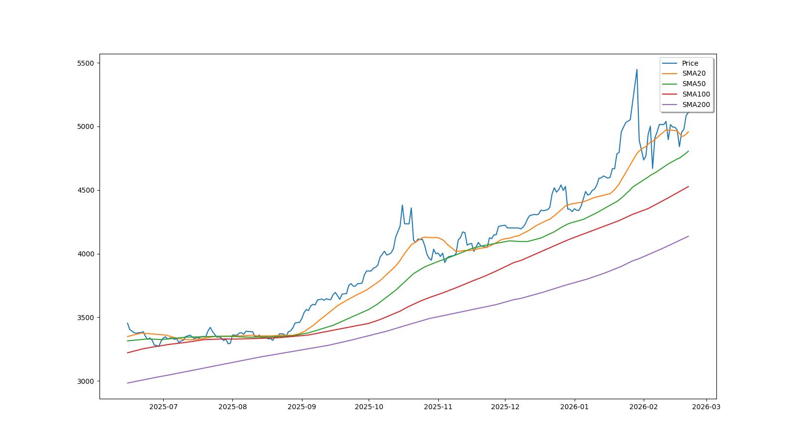 Tether Gold Simple Moving Averages