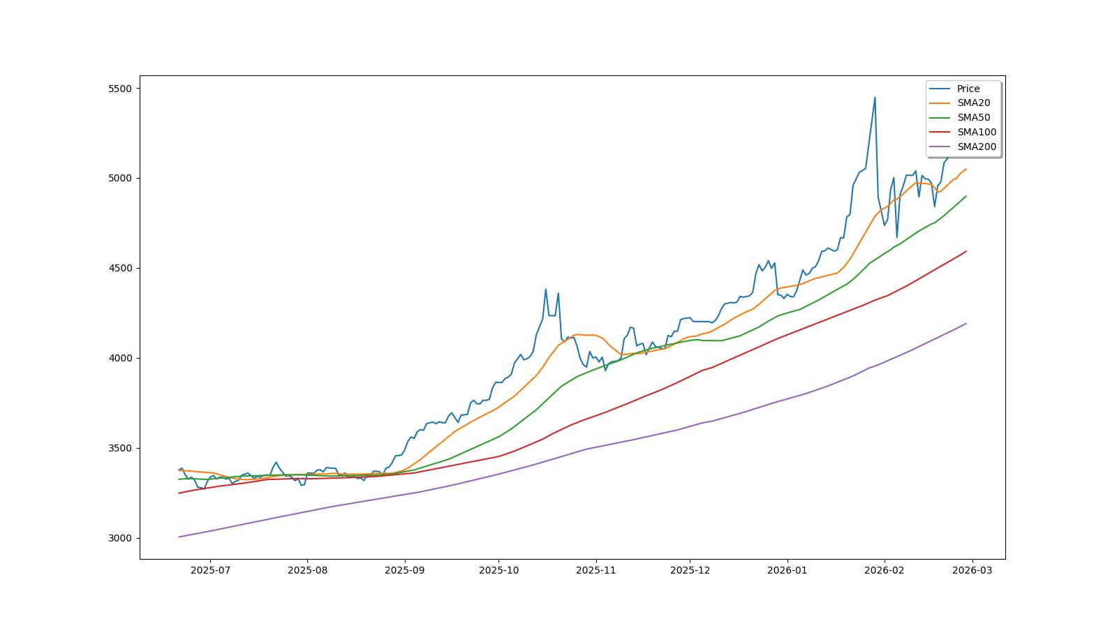 テザーゴールド Simple Moving Averages