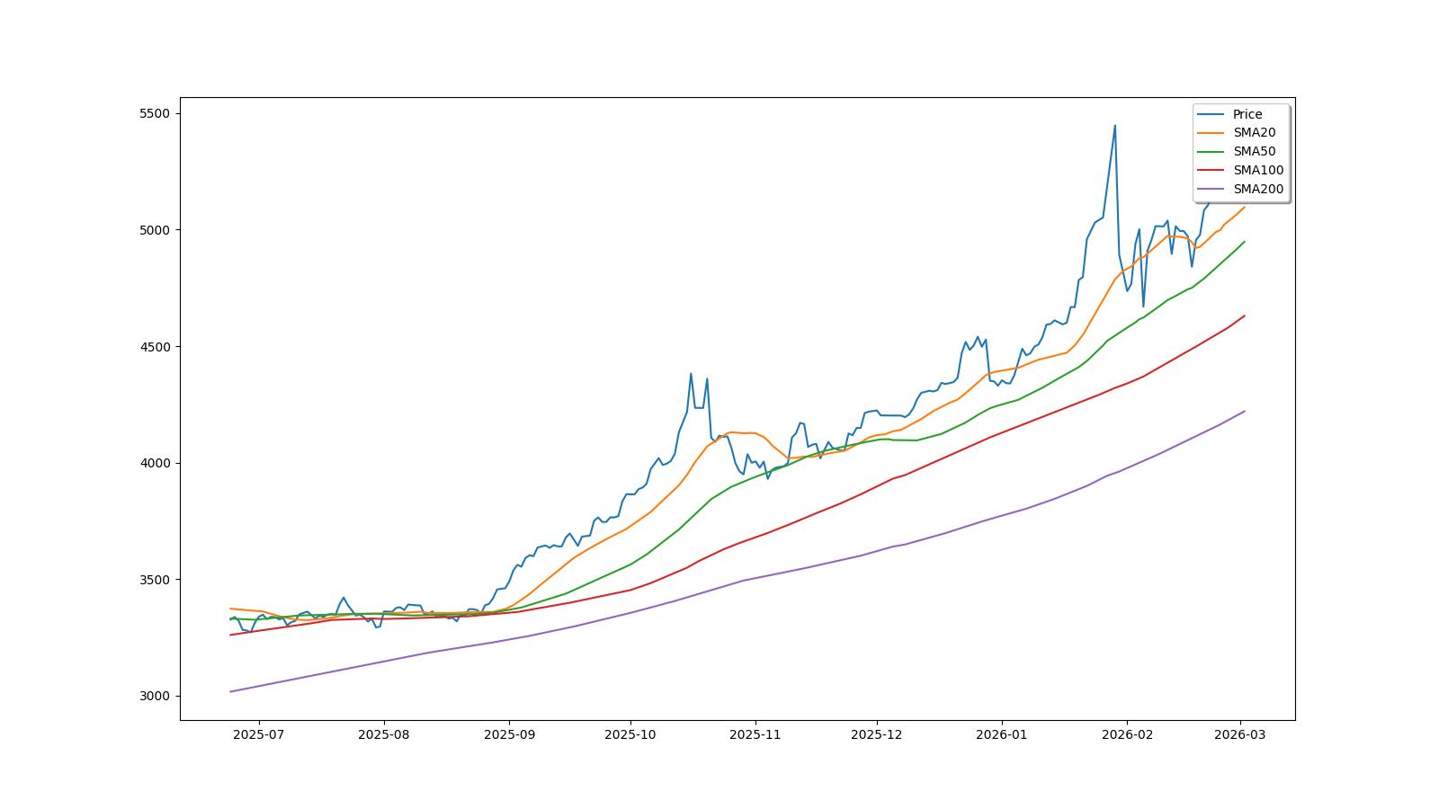 Tether Gold Simple Moving Averages