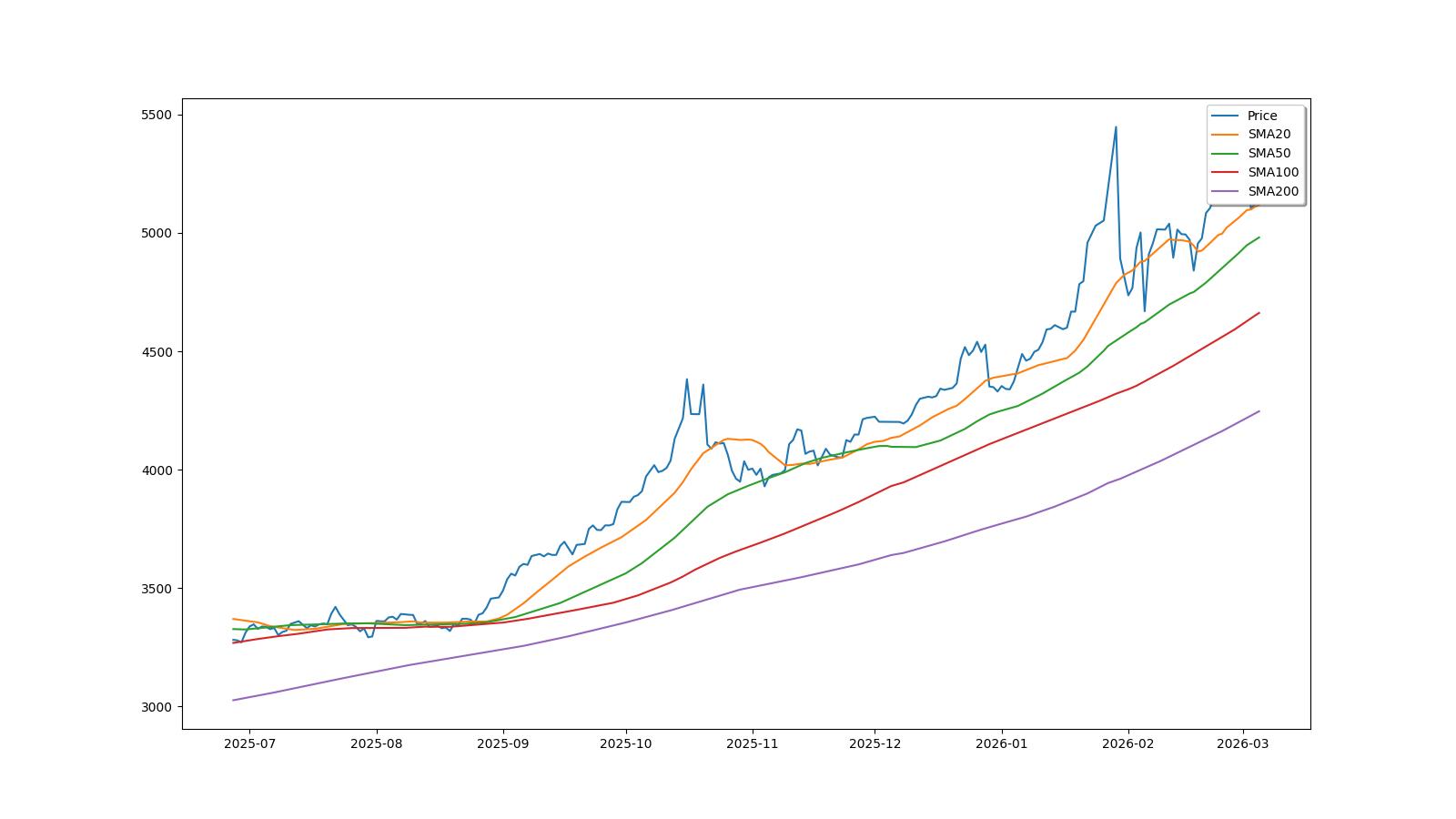 Tether Gold Simple Moving Averages
