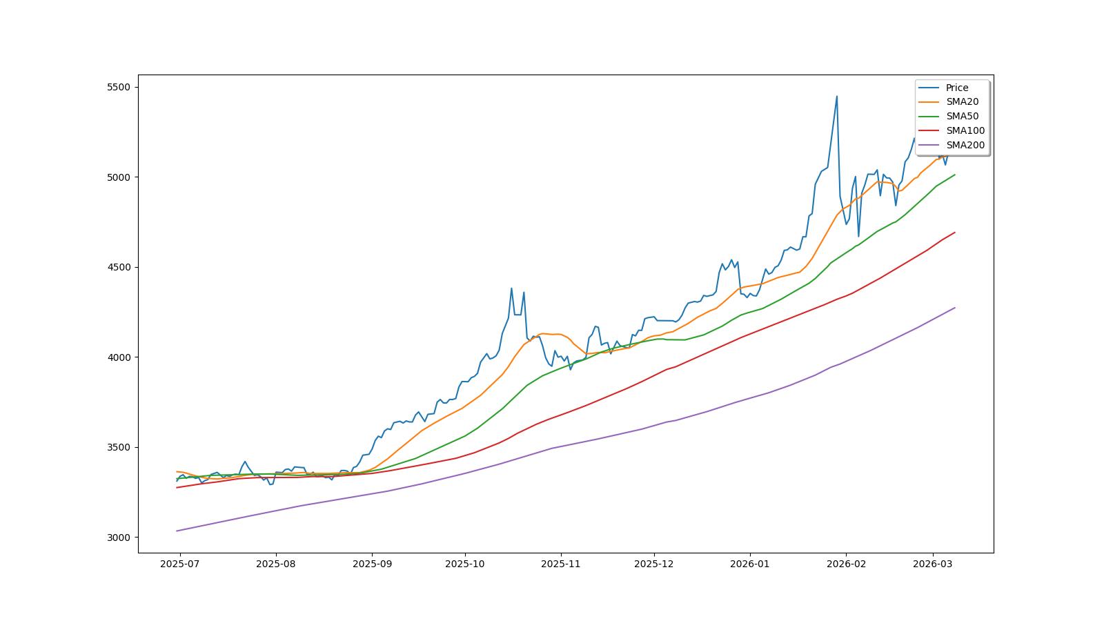 Tether Gold Simple Moving Averages