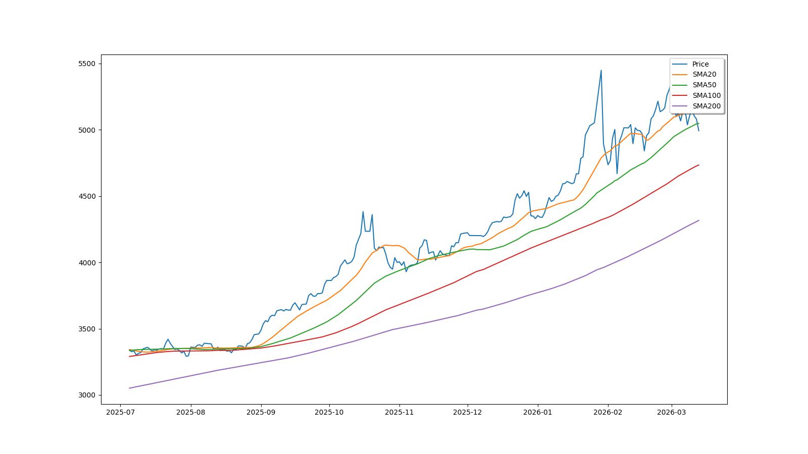 Tether Gold Simple Moving Averages