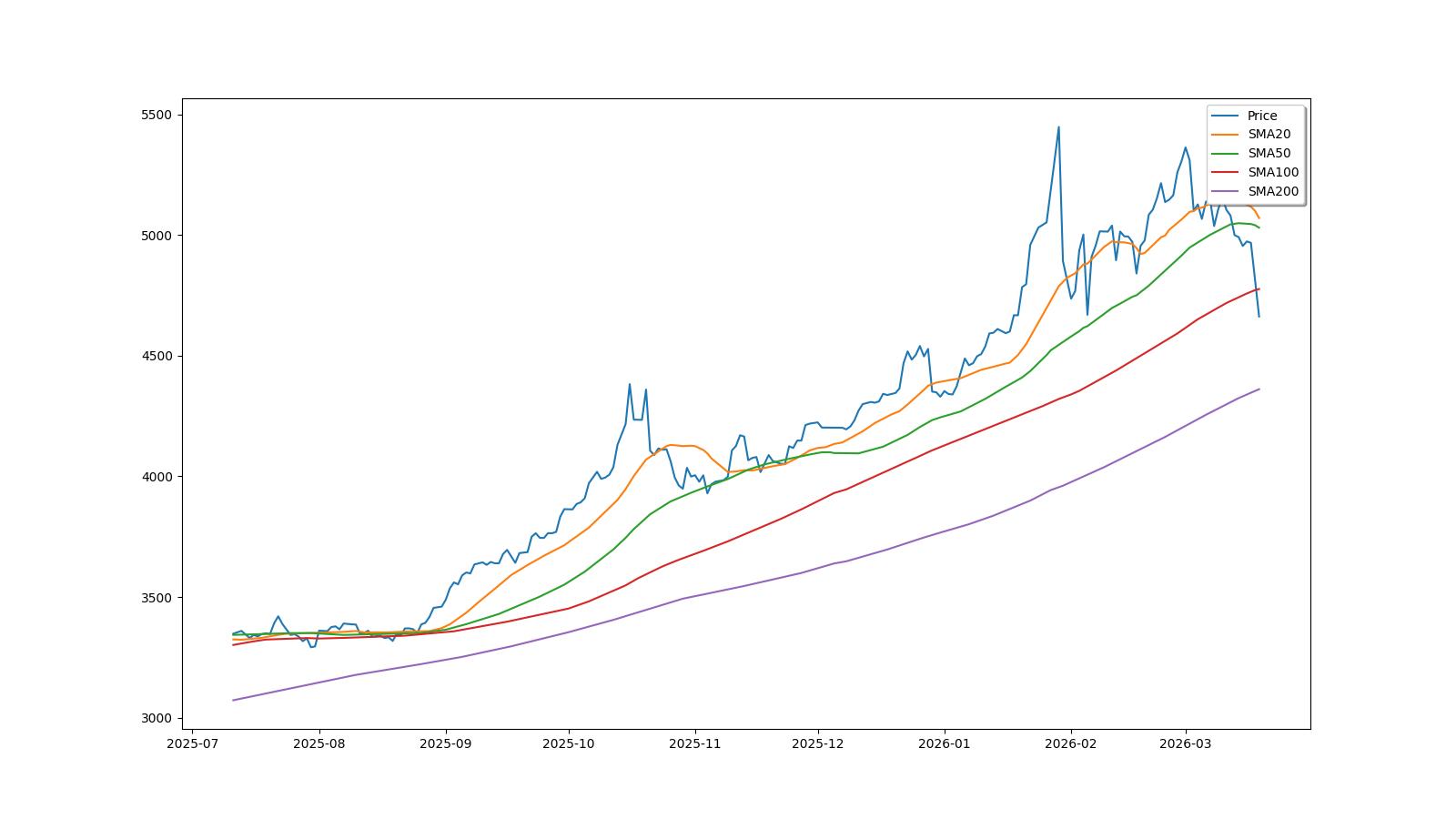 Tether Gold Simple Moving Averages