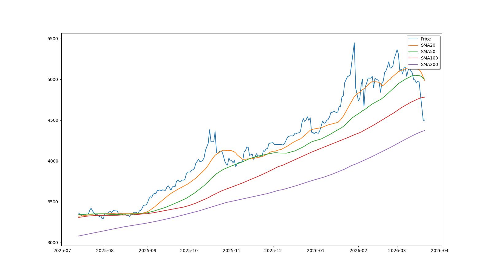 Tether Gold Simple Moving Averages