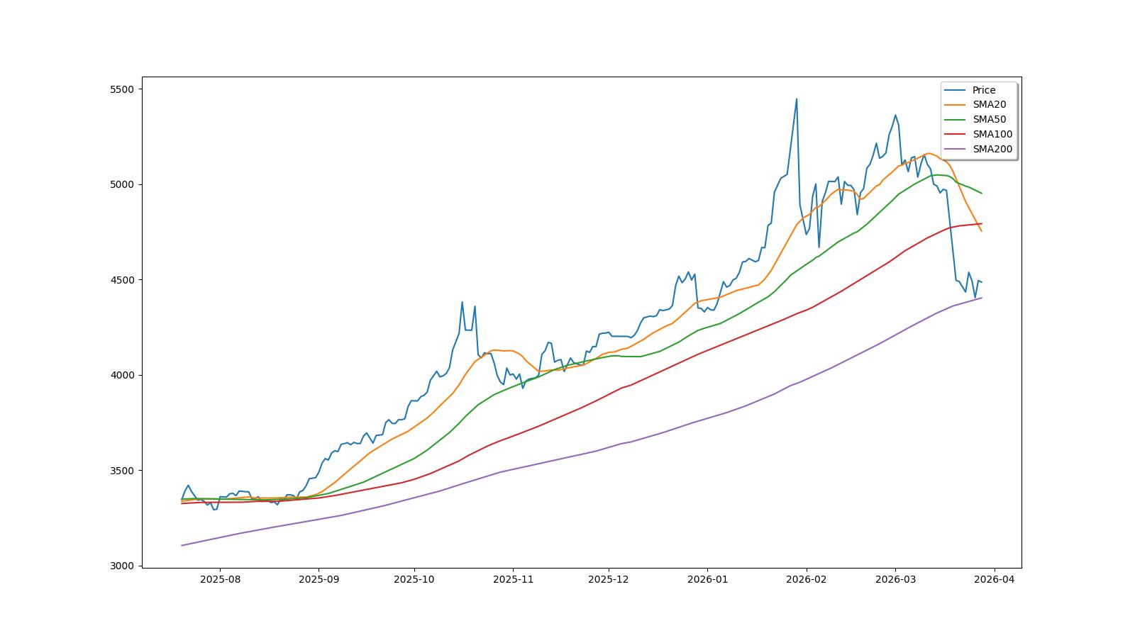 Tether Gold Simple Moving Averages