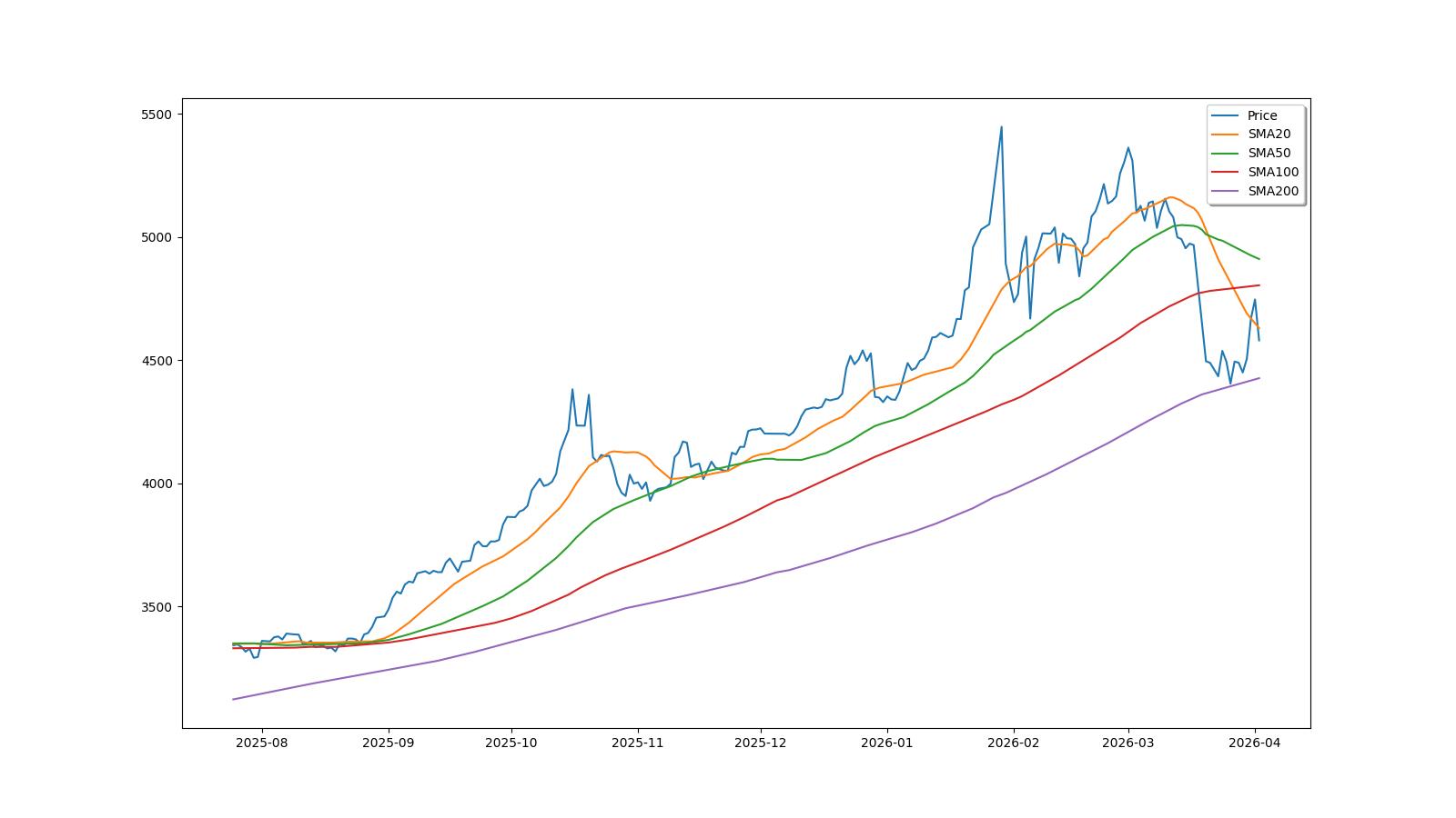 Tether Gold Simple Moving Averages