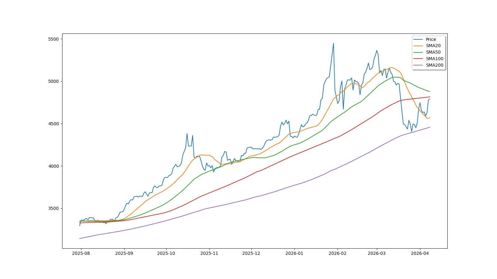 Tether Gold Simple Moving Averages