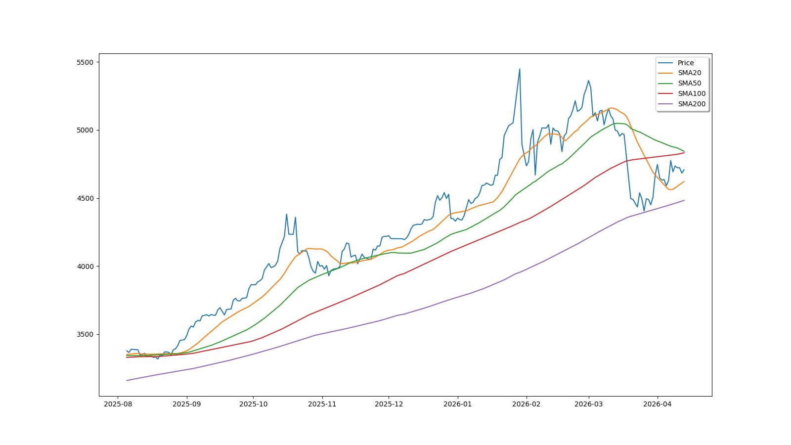 Tether Gold Simple Moving Averages