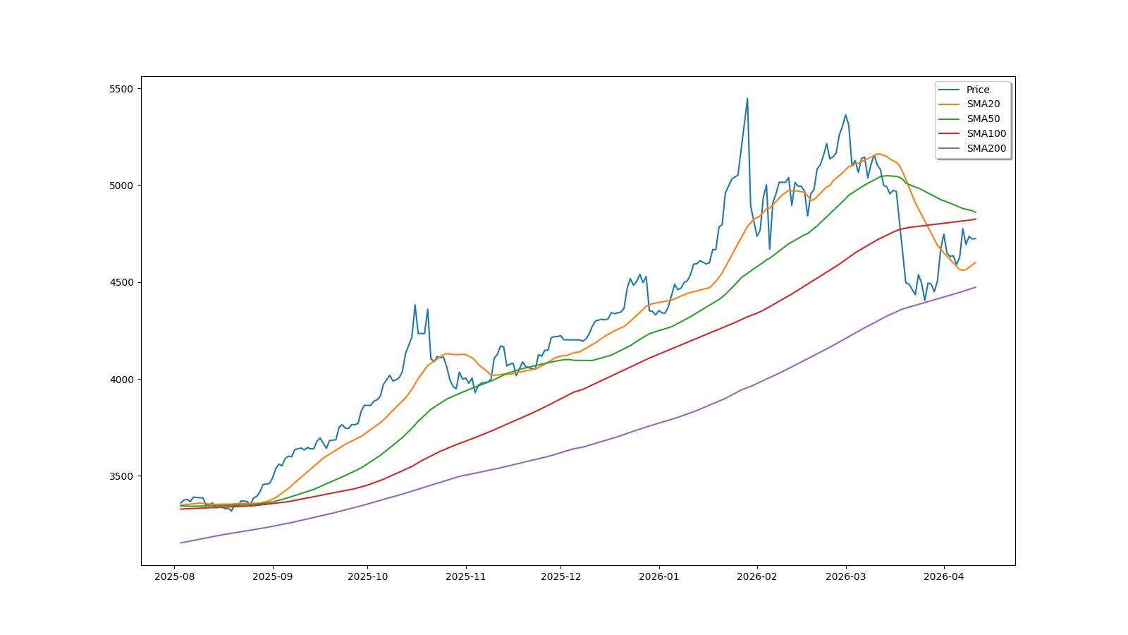 Tether Gold Simple Moving Averages
