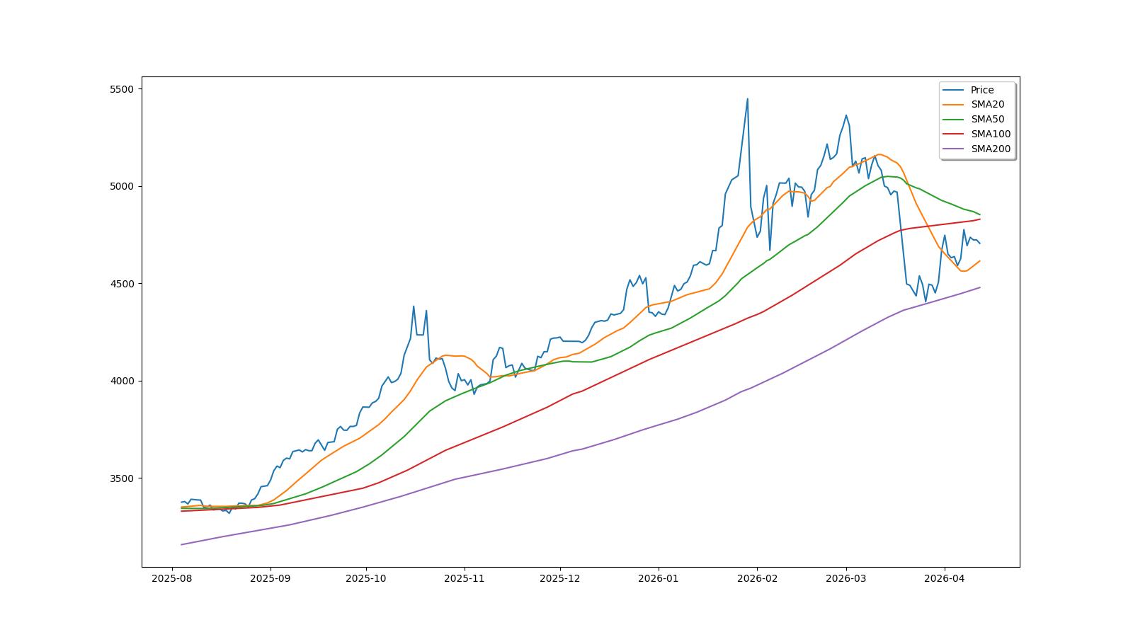 テザーゴールド Simple Moving Averages