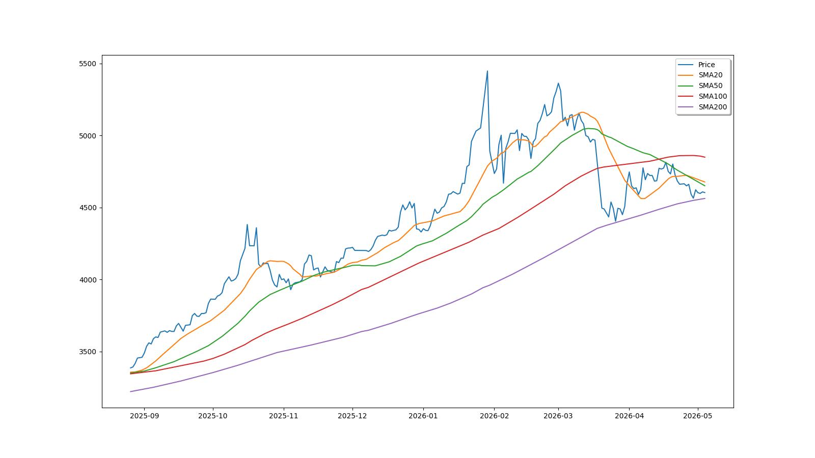 Tether Gold Simple Moving Averages
