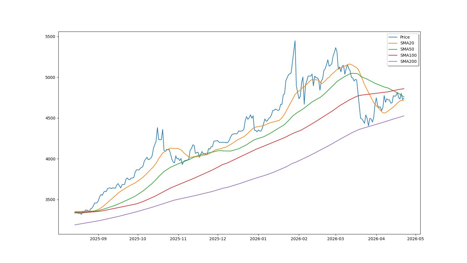 Tether Gold Simple Moving Averages