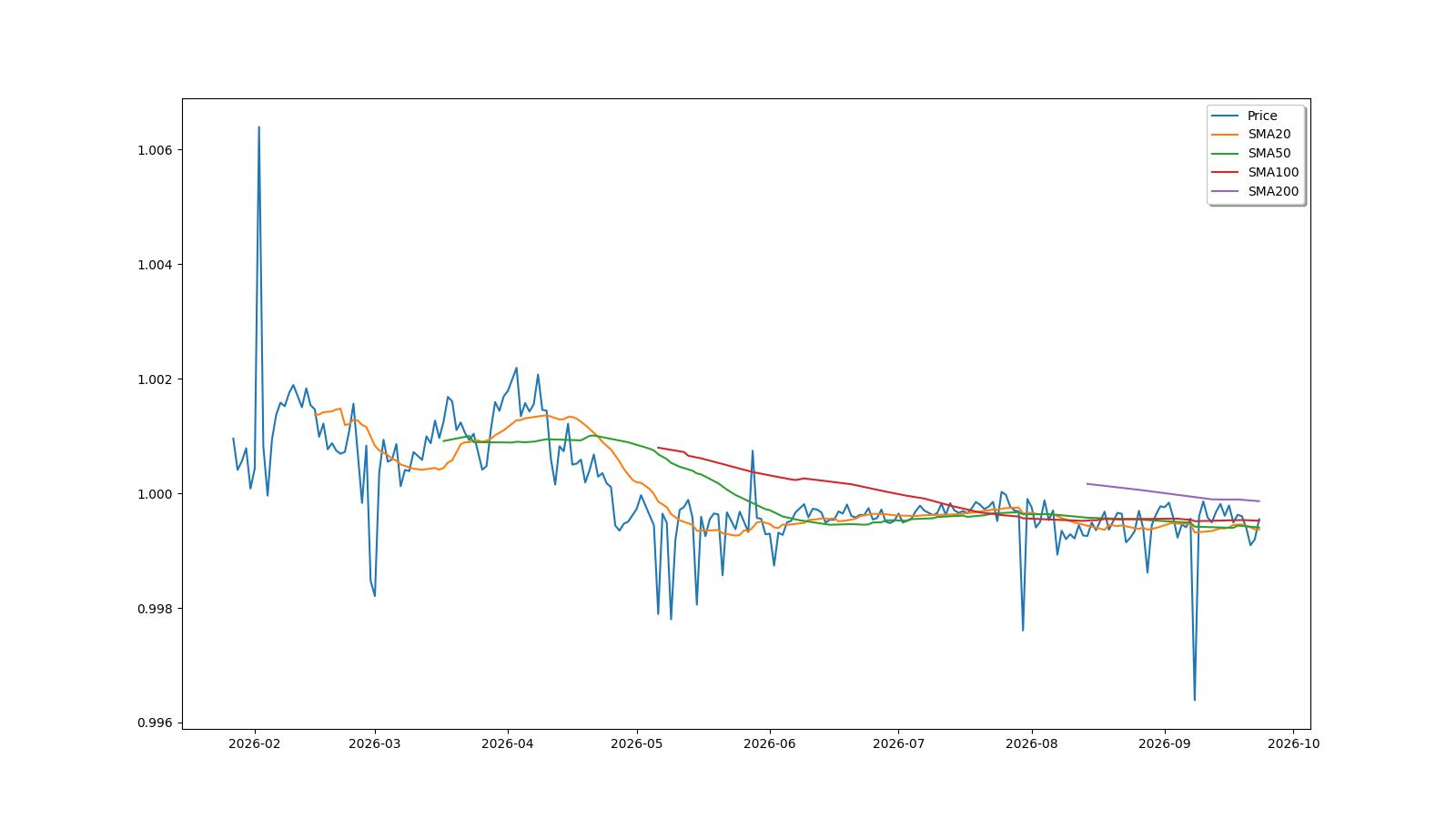 USAT Simple Moving Averages