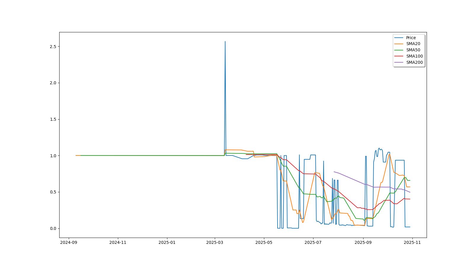Tether USD Bridged ZED20 Simple Moving Averages