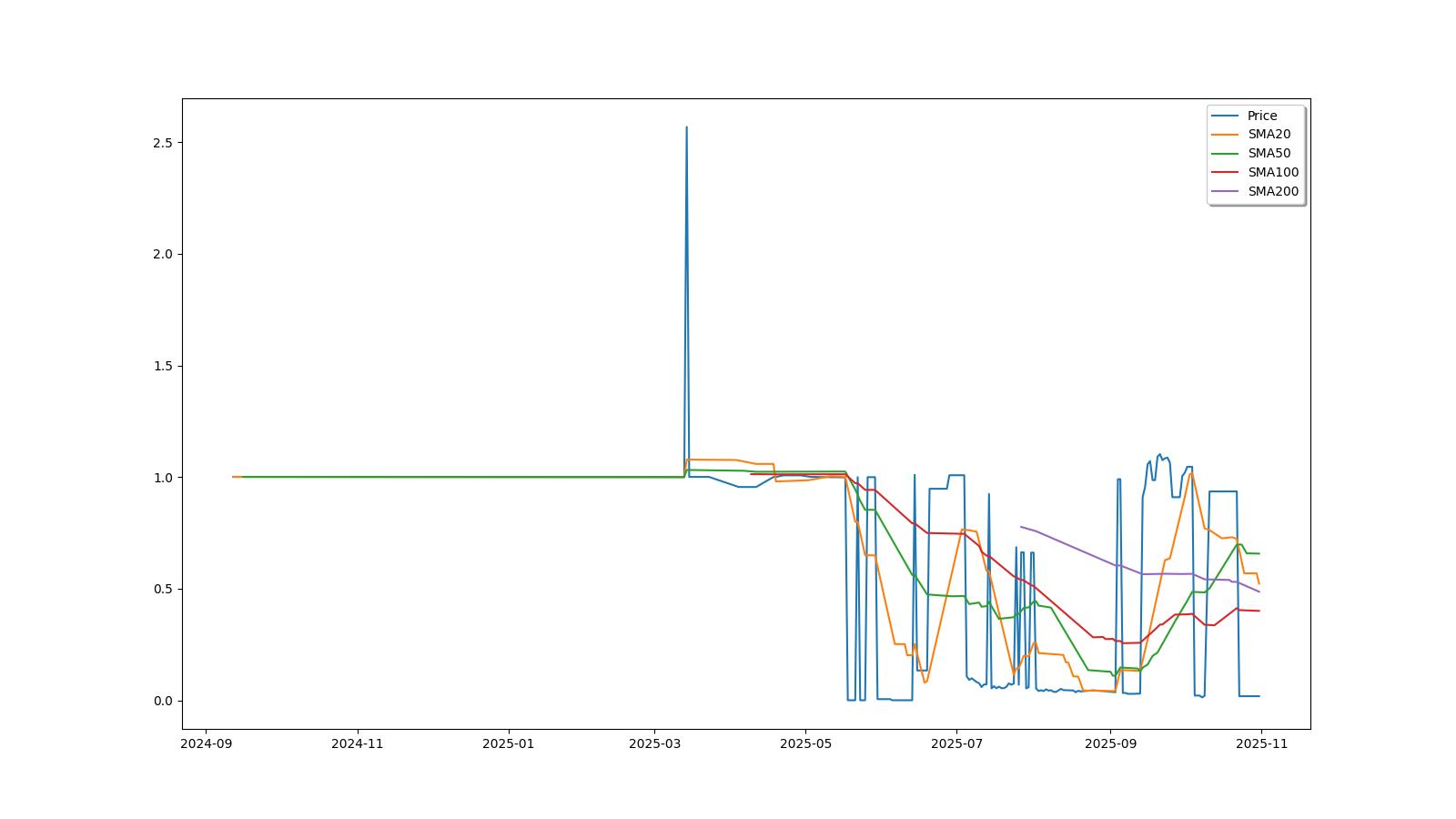 Tether USD Bridged ZED20 Simple Moving Averages