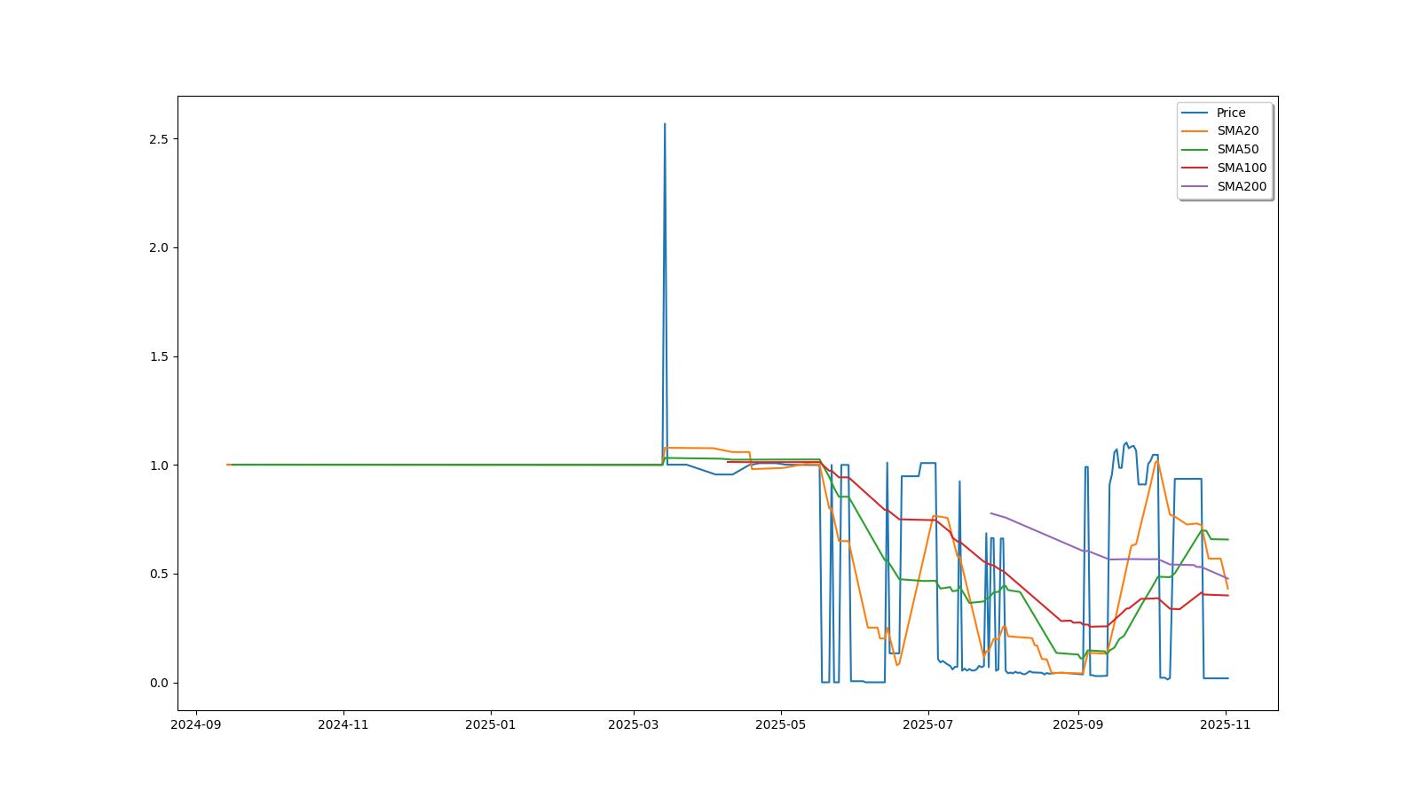 Tether USD Bridged ZED20 Simple Moving Averages