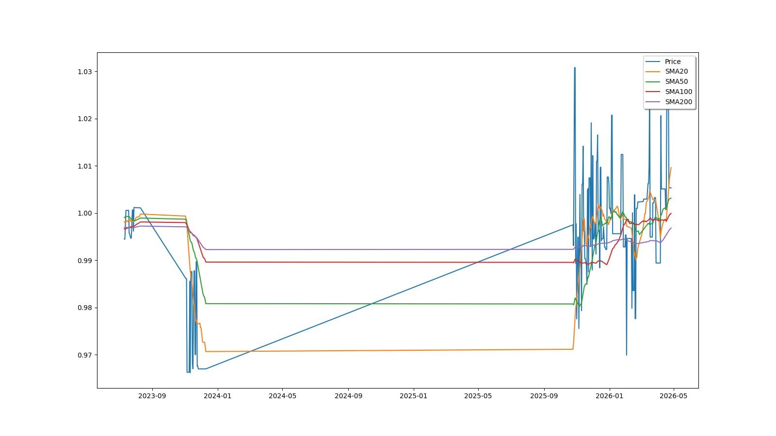 Tether USD (Wormhole) Simple Moving Averages