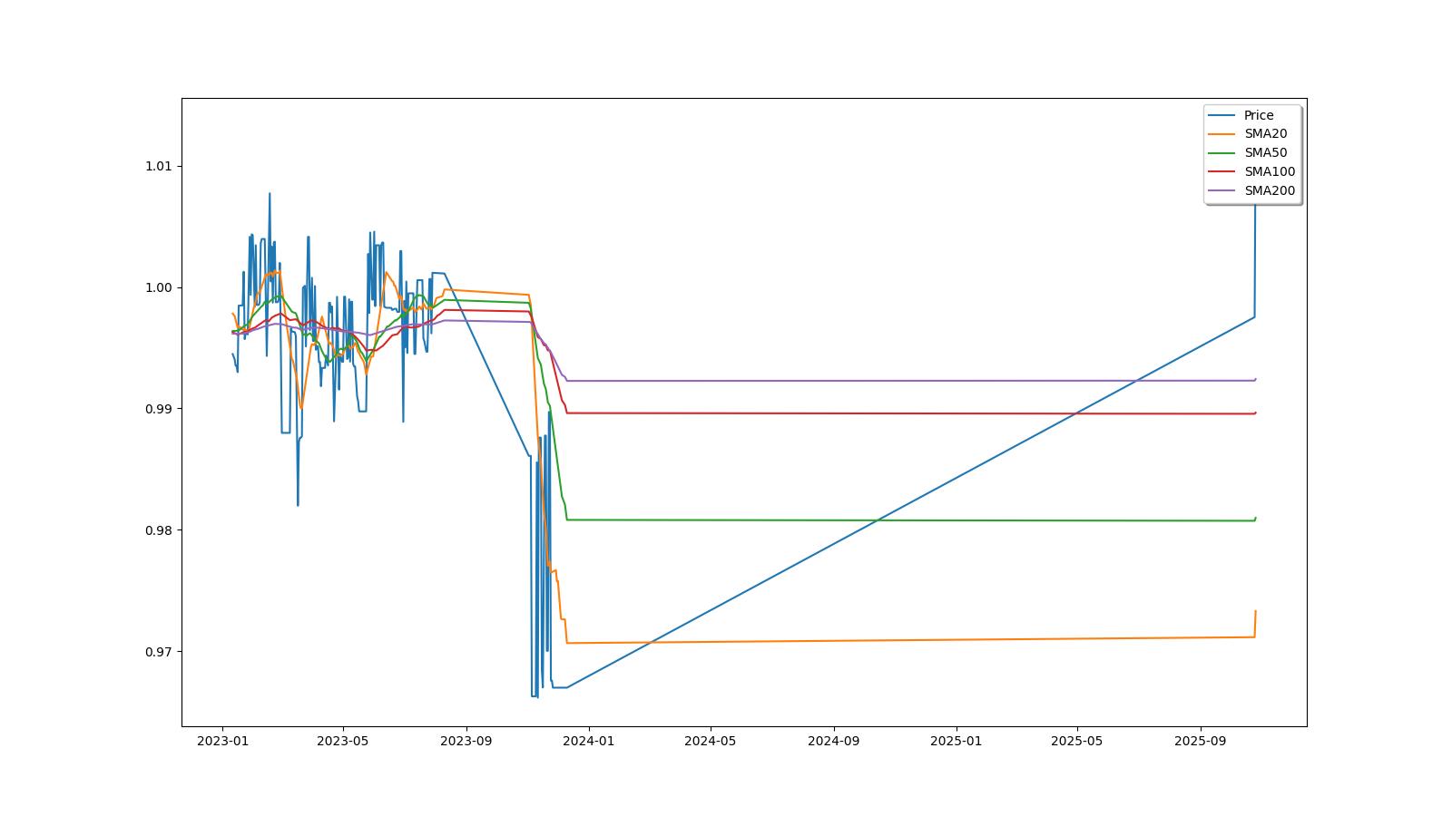 Tether USD (Wormhole) Simple Moving Averages