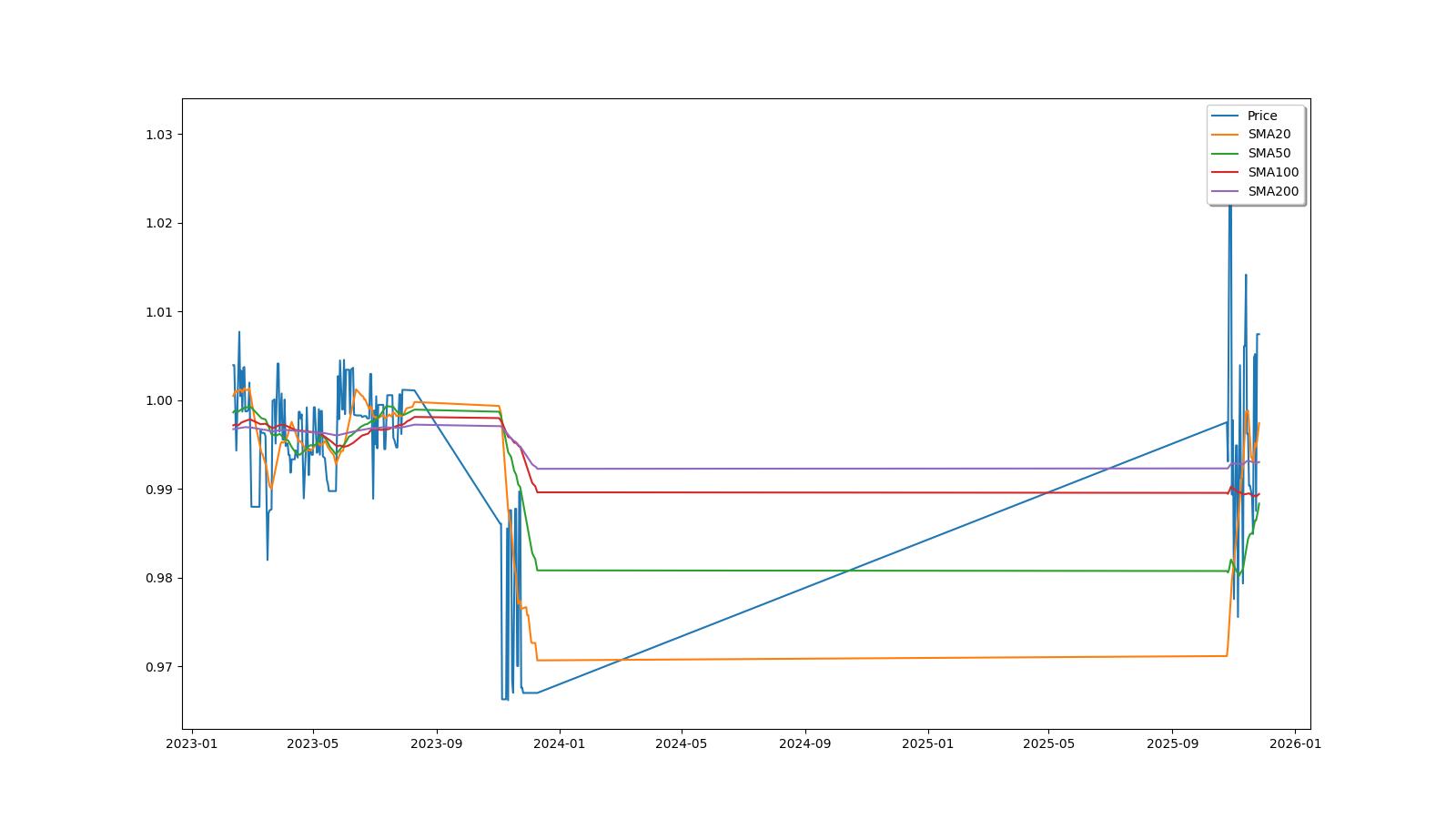 Tether USD (Wormhole) Simple Moving Averages