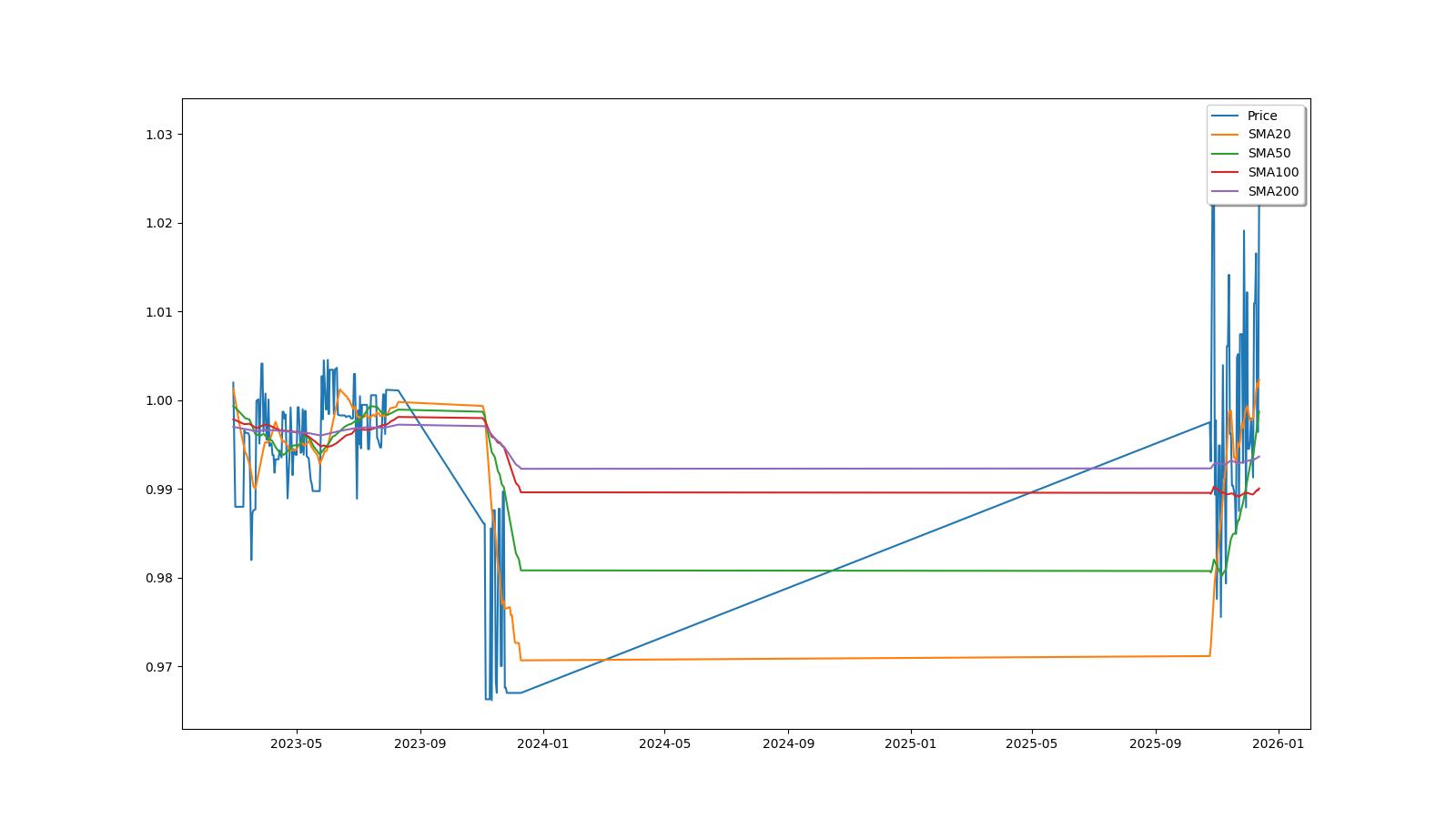Tether USD (Wormhole) Simple Moving Averages