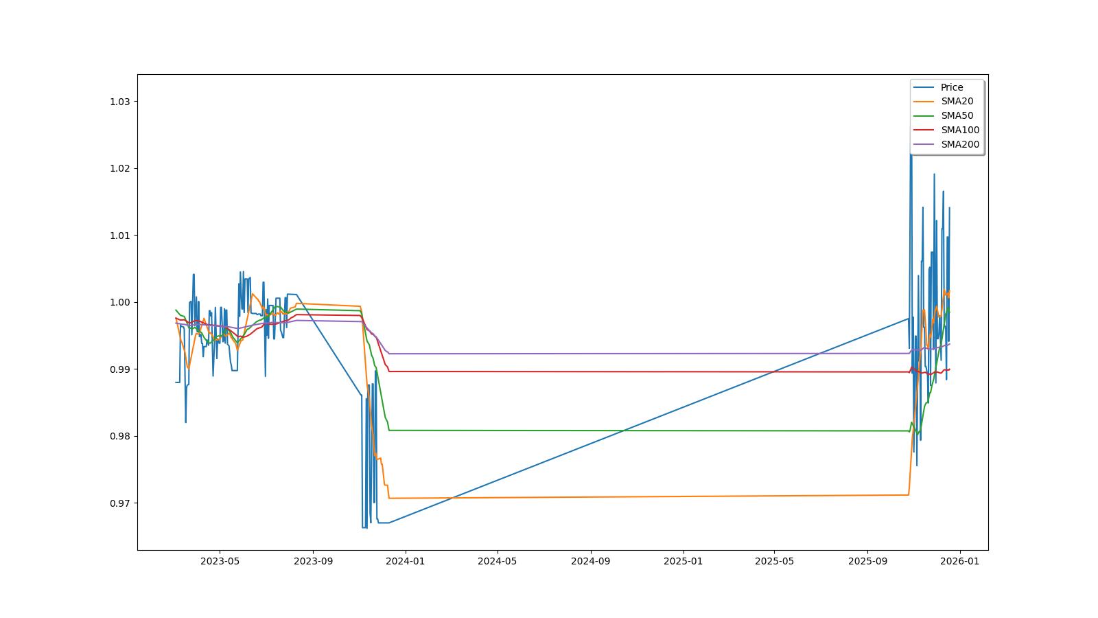 Tether USD (Wormhole) Simple Moving Averages