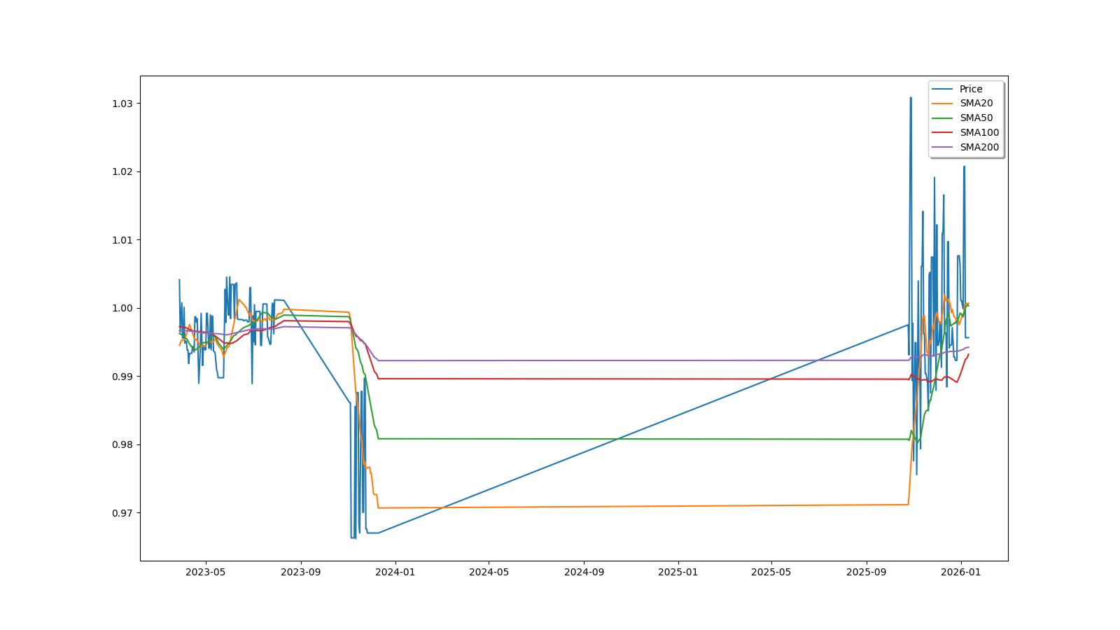 Tether USD (Wormhole) Simple Moving Averages